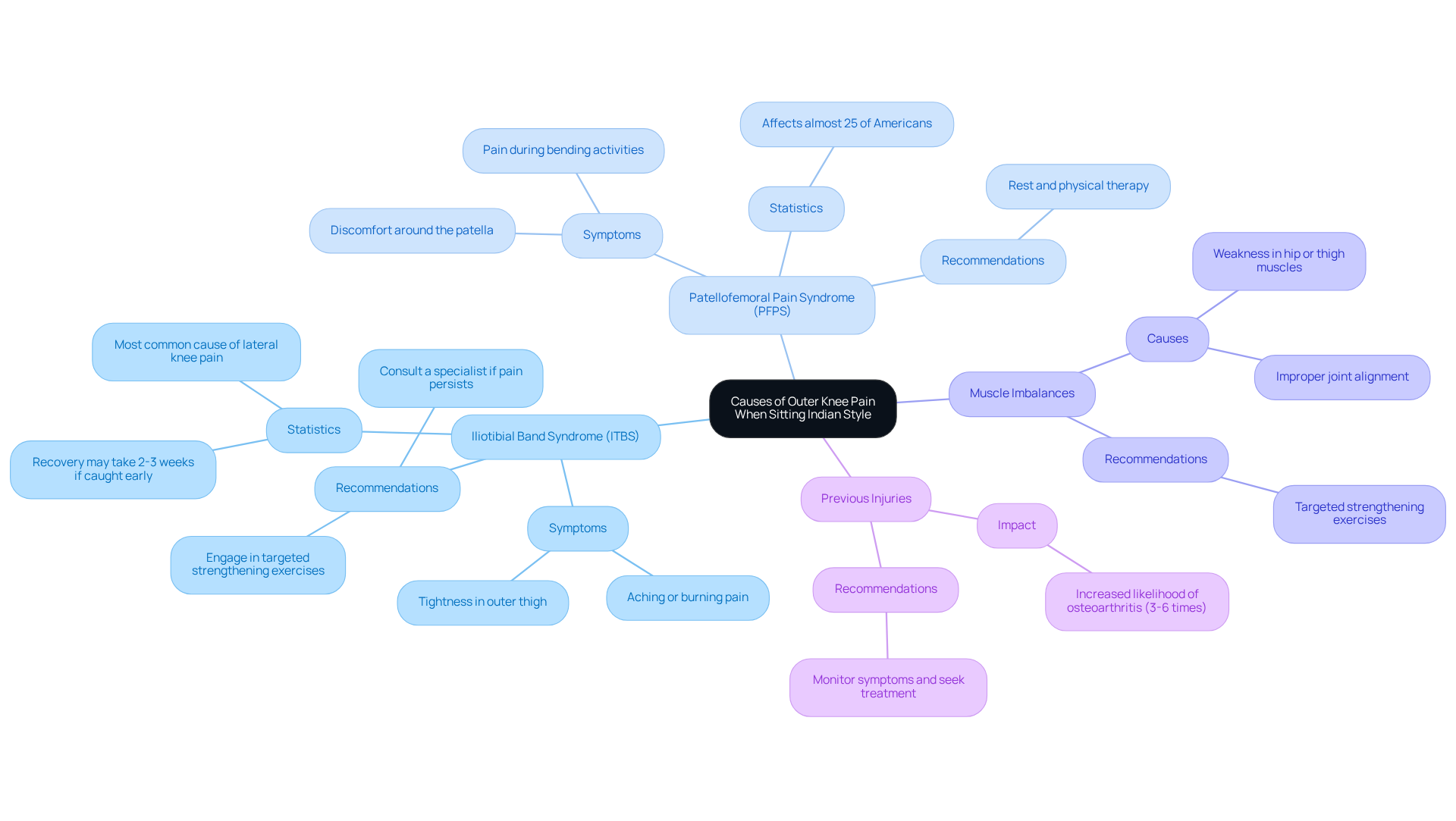 This mindmap starts with the main issue at the center and branches out to show different causes of outer knee pain. Each branch represents a specific cause, and the sub-branches provide more details about symptoms or related information. Follow the branches to see how each cause contributes to the overall discomfort. This mindmap starts with the main issue at the center and branches out to show different causes of outer knee pain. Each branch represents a specific cause, and the sub-branches provide more details about symptoms or related information. Follow the branches to see how each cause contributes to the overall discomfort.