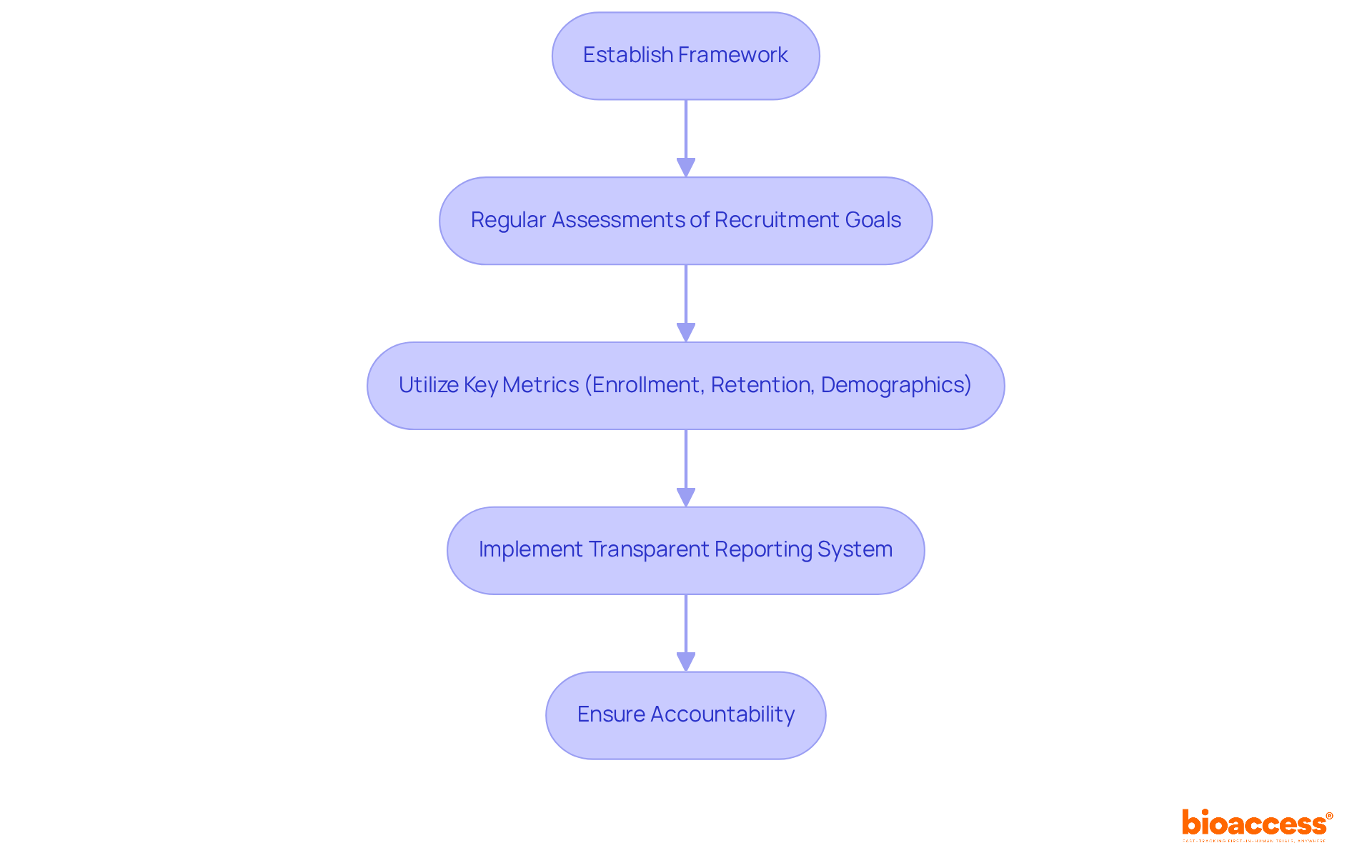 Follow the steps in the flowchart to understand how organizations can effectively monitor their diversity action plans. Each box represents a key step, and the arrows indicate the progression from one step to the next.