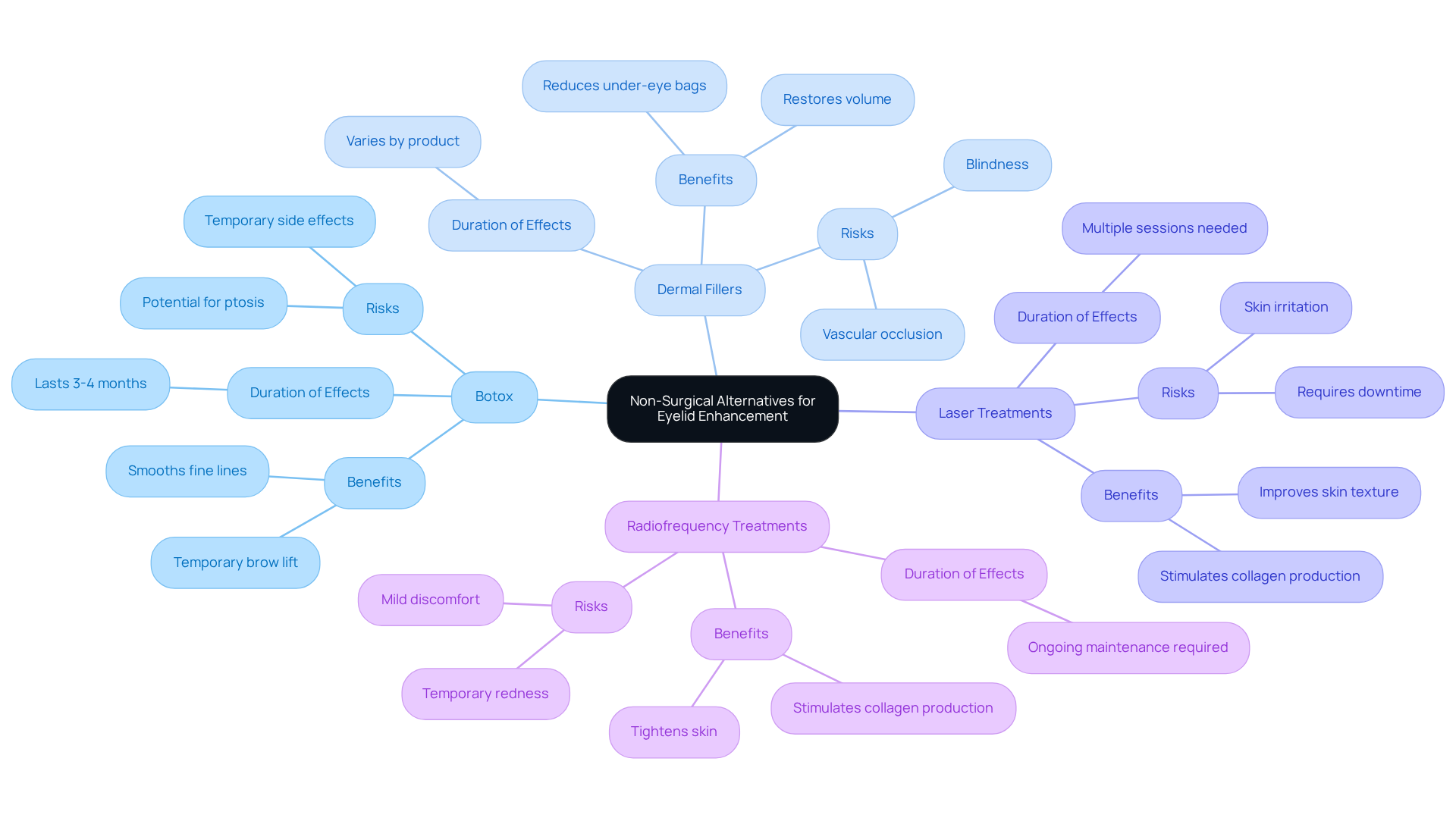 This mindmap illustrates various non-surgical treatments for enhancing your eyes. Each branch represents a different treatment option, and the sub-branches provide details about what each treatment does, how long the effects last, and any important considerations. Follow the branches to discover the best option for your needs! This mindmap illustrates various non-surgical treatments for enhancing your eyes. Each branch represents a different treatment option, and the sub-branches provide details about what each treatment does, how long the effects last, and any important considerations. Follow the branches to discover the best option for your needs!