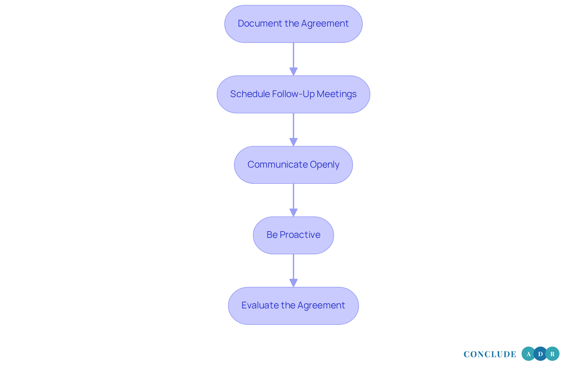 Each box represents a crucial step in the follow-up process. Follow the arrows to see how each action builds on the previous one to enhance compliance and cooperation.