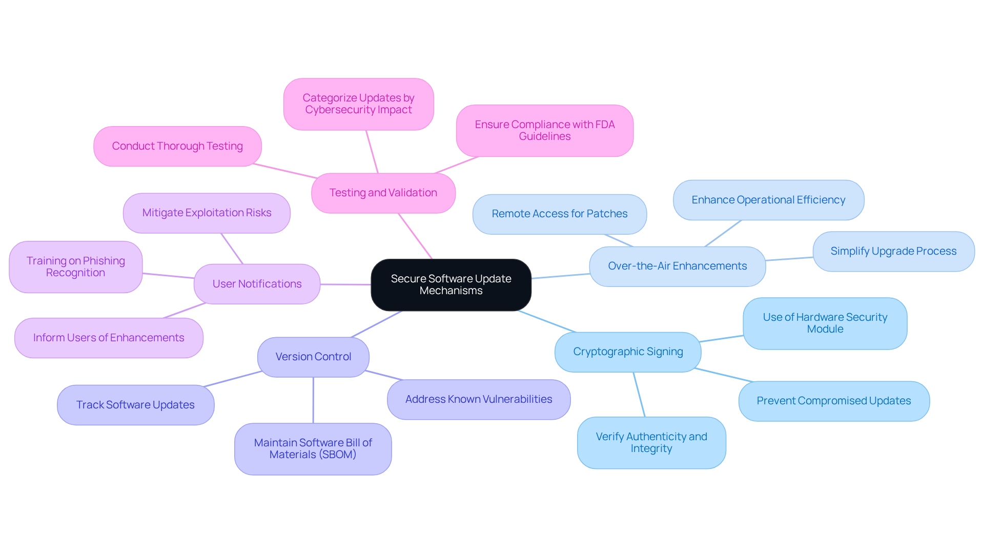 The central node represents the main topic of secure software updates. Each branch shows a key practice, and the sub-branches provide additional details or actions related to that practice. This layout helps you see how each practice contributes to overall software security. The central node represents the main topic of secure software updates. Each branch shows a key practice, and the sub-branches provide additional details or actions related to that practice. This layout helps you see how each practice contributes to overall software security.