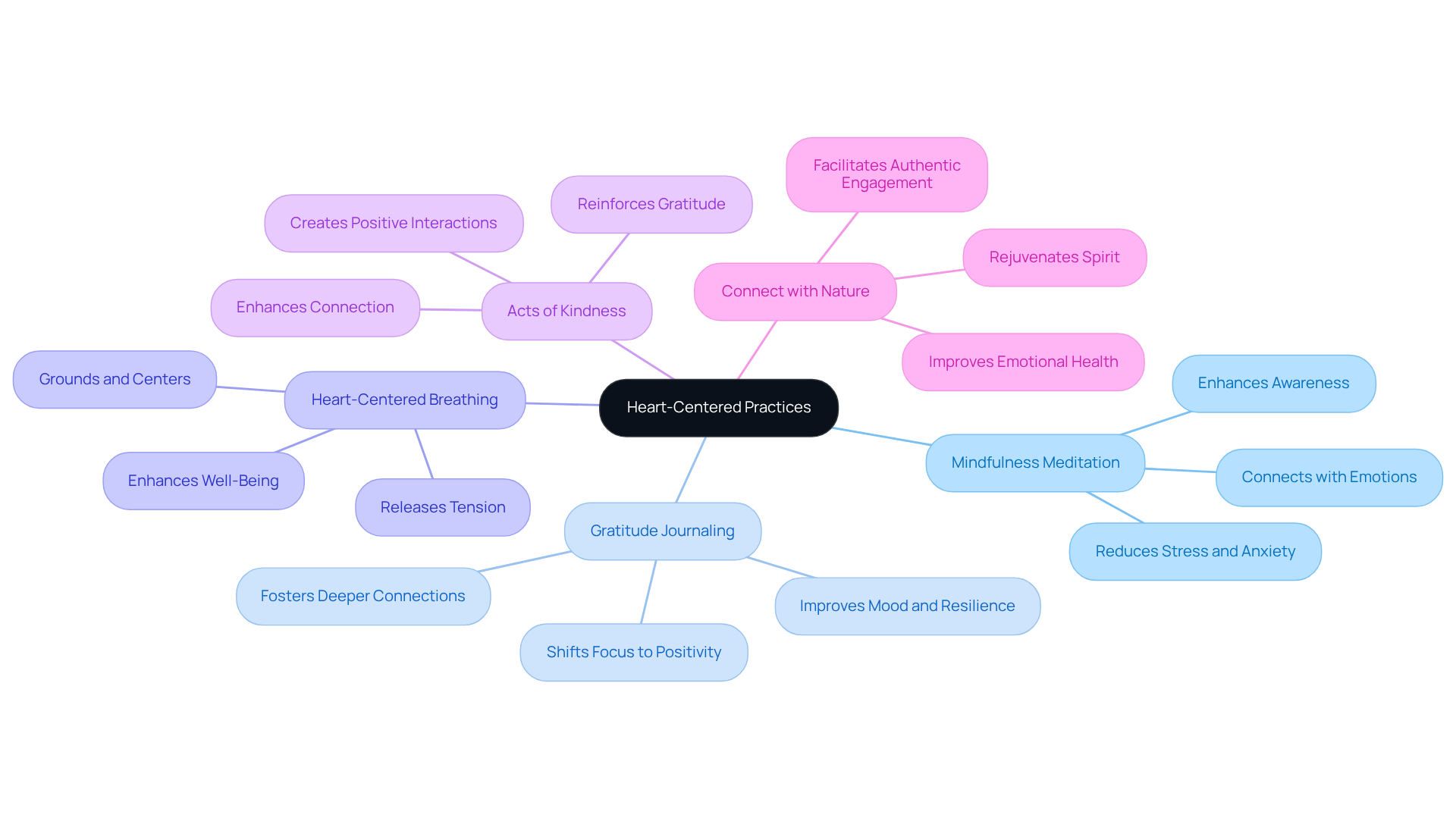 The center represents the main theme of heart-centered practices, and each branch shows a different practice. Follow the branches to explore how each practice contributes to emotional resilience and connection. The center represents the main theme of heart-centered practices, and each branch shows a different practice. Follow the branches to explore how each practice contributes to emotional resilience and connection.