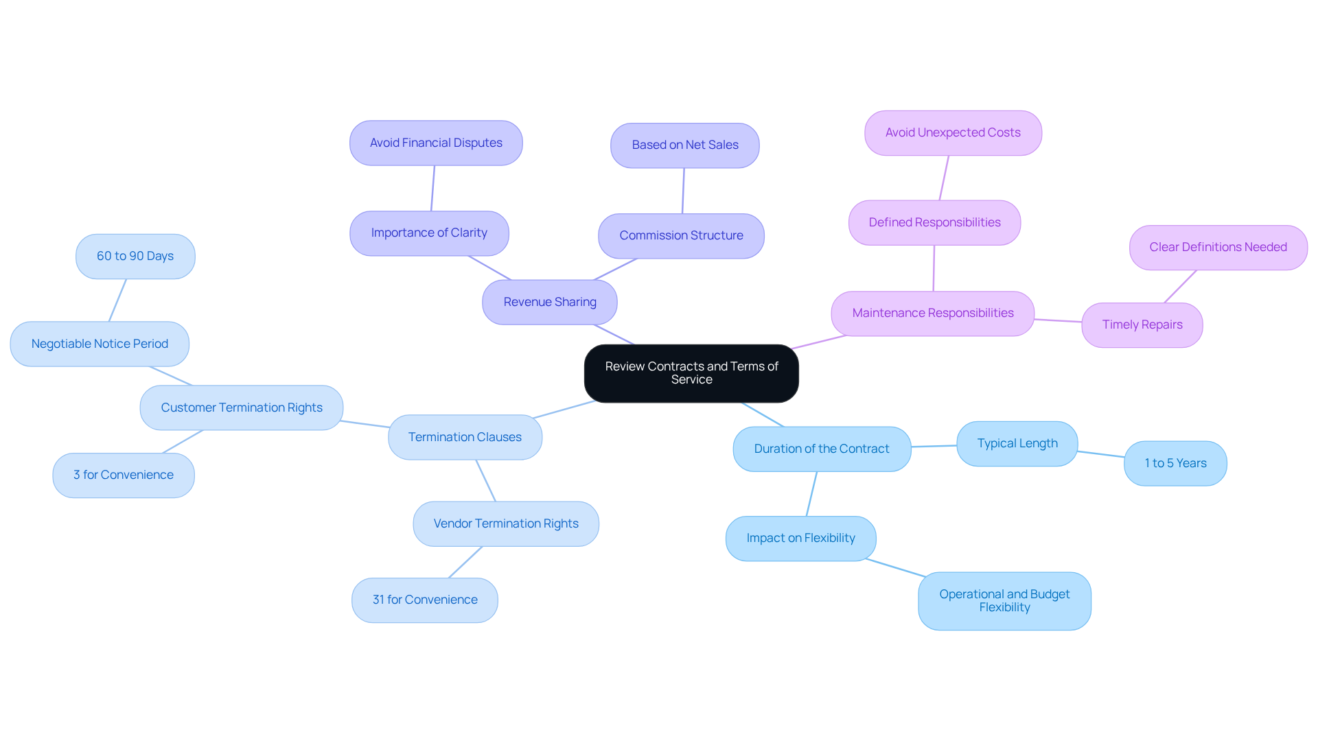 This mindmap helps you understand the essential elements to consider when reviewing contracts. Each branch represents a crucial area, and the sub-points provide more context and details to help you make informed decisions. This mindmap helps you understand the essential elements to consider when reviewing contracts. Each branch represents a crucial area, and the sub-points provide more context and details to help you make informed decisions.