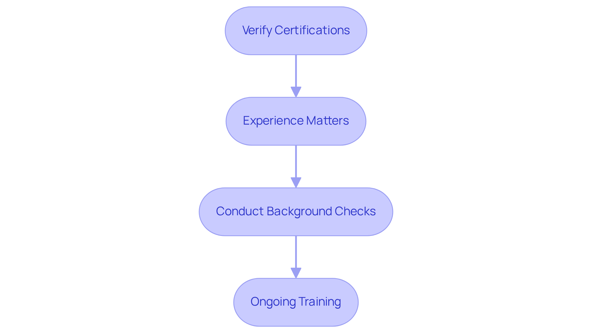 Each box in the flowchart represents a step in the hiring process. Follow the arrows to see how each step connects to the next, ensuring you hire the best personnel for your event. Each box in the flowchart represents a step in the hiring process. Follow the arrows to see how each step connects to the next, ensuring you hire the best personnel for your event.