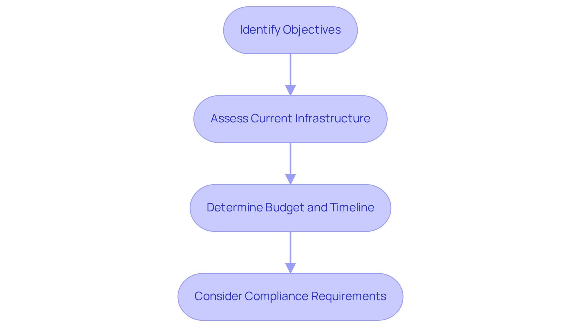 Each box represents a crucial step in the process of defining your business needs. Follow the arrows to see how each step builds on the previous one, guiding you toward successful collaboration with an IoT application development company.