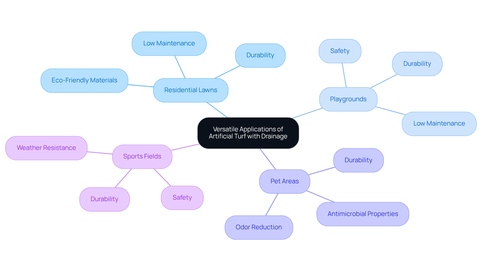 The center shows the main topic, while the branches represent different applications of artificial turf. Each sub-branch highlights the benefits associated with that application, making it easy to understand how versatile and beneficial this turf can be. The center shows the main topic, while the branches represent different applications of artificial turf. Each sub-branch highlights the benefits associated with that application, making it easy to understand how versatile and beneficial this turf can be.