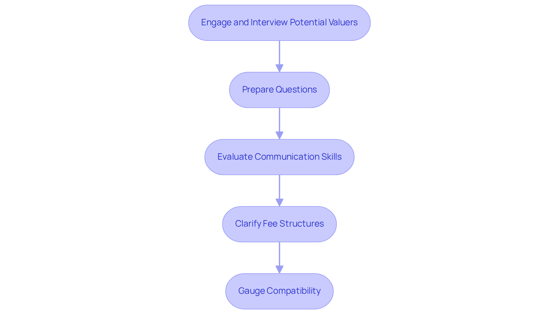 This flowchart outlines the steps to effectively engage and interview valuers. Start at the top and follow the arrows down to see each step in the process. Each box represents a key action to take, ensuring you cover all important aspects during the interview.