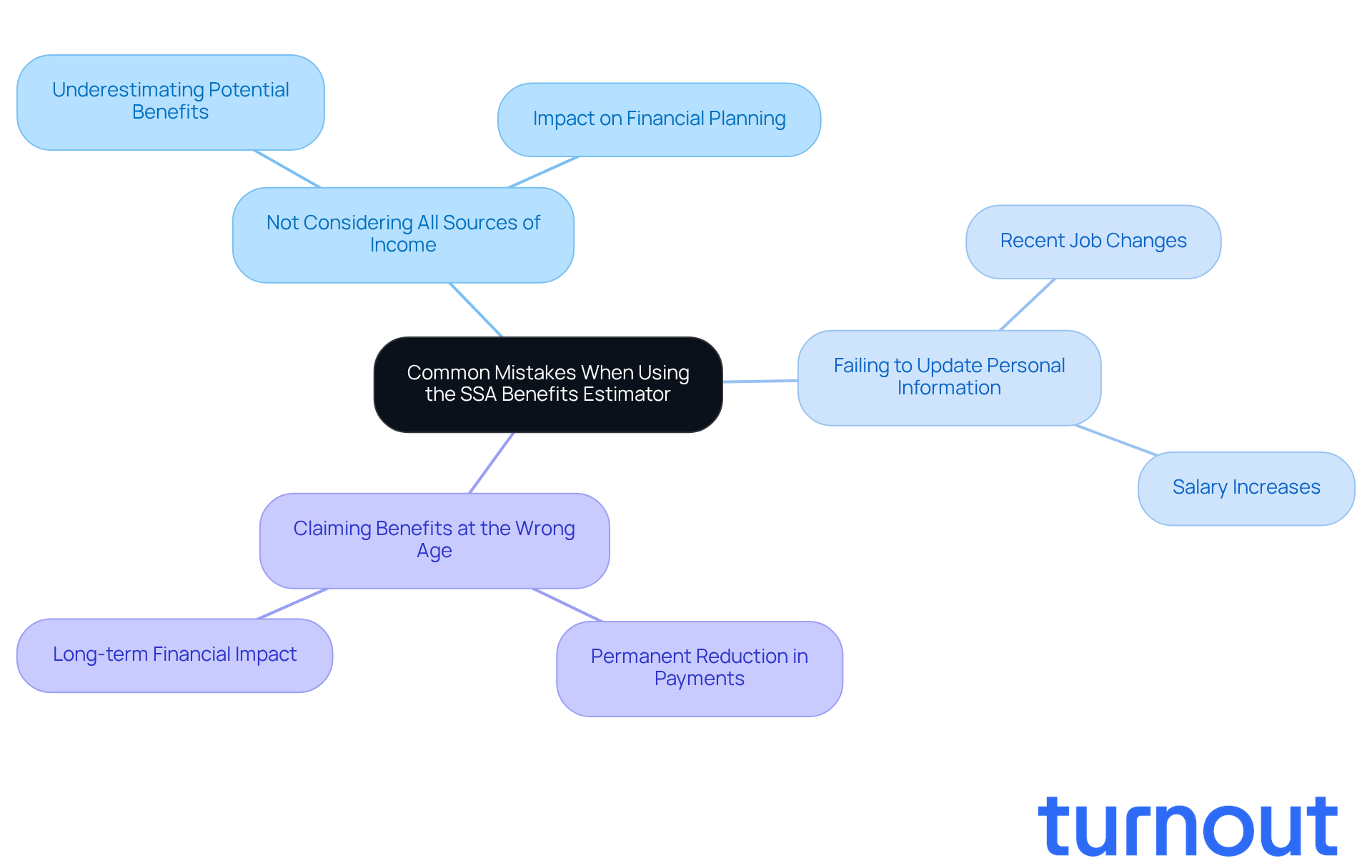 The center shows the main topic, and the branches highlight specific mistakes. Each mistake has further details explaining why it's important to avoid them. Follow the branches to understand how each mistake can affect your benefits.