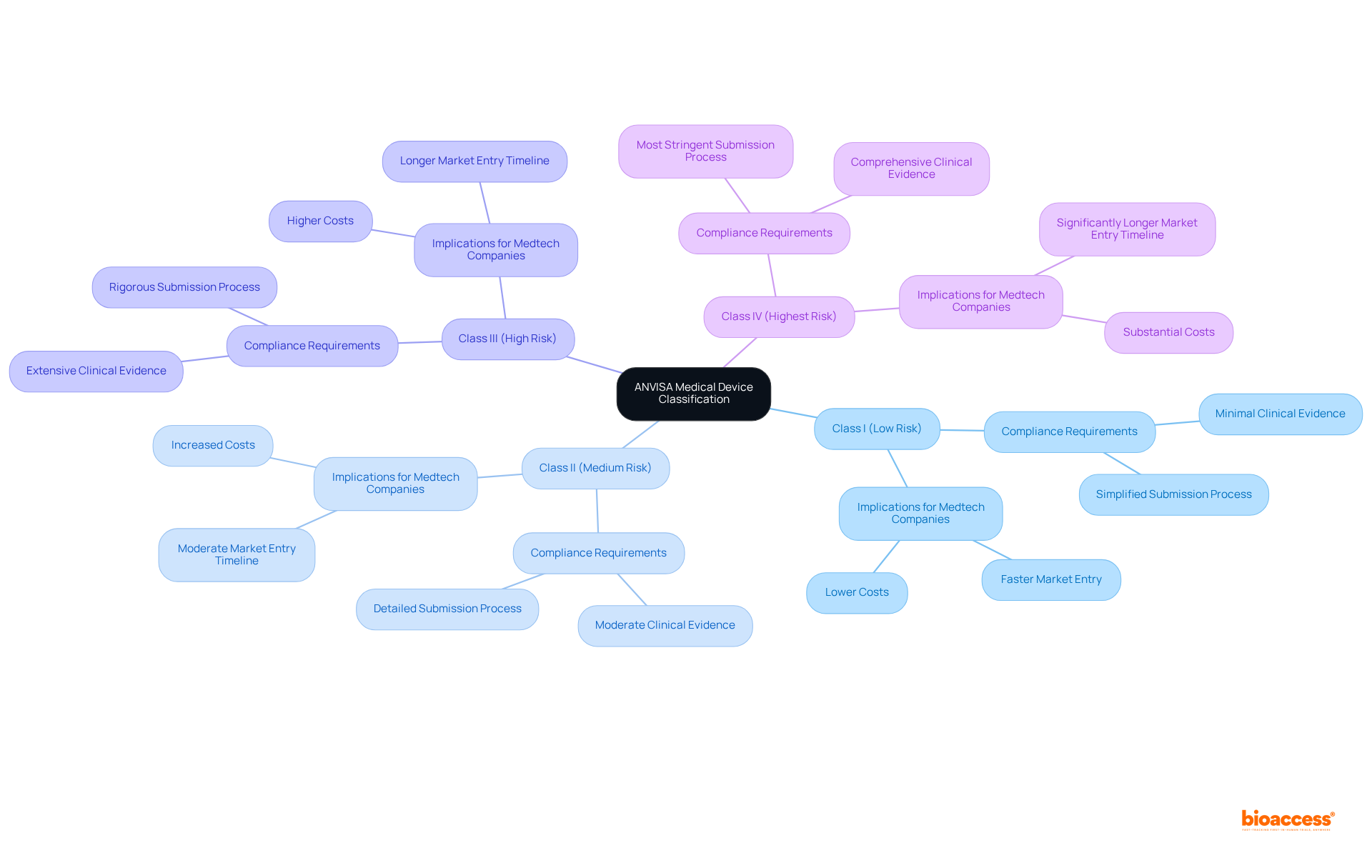 The central node represents the classification system, with branches showing each class of medical devices. The sub-branches detail the compliance requirements and what this means for companies looking to submit devices for approval.