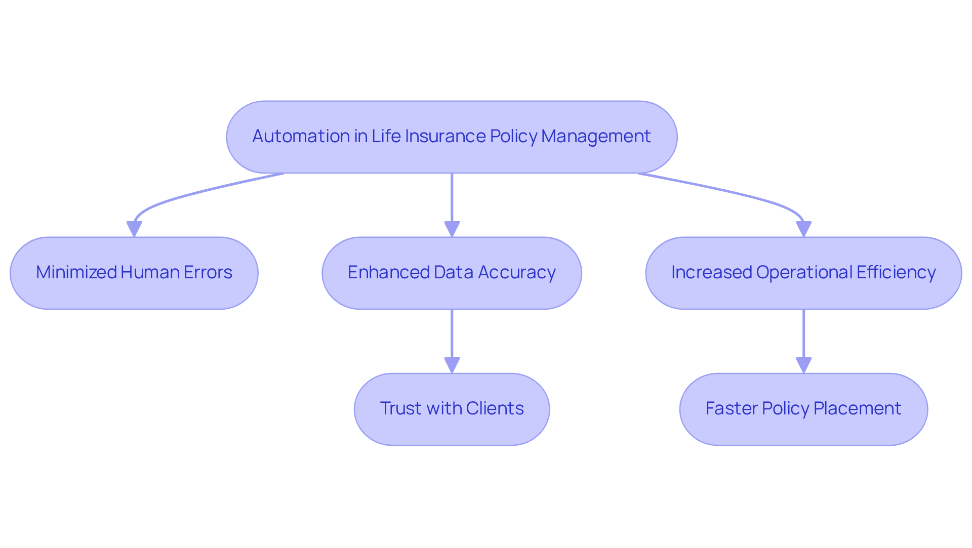 Follow the arrows to see how automation leads to better accuracy and efficiency in policy management. Each outcome shows a key benefit that enhances the overall process.
