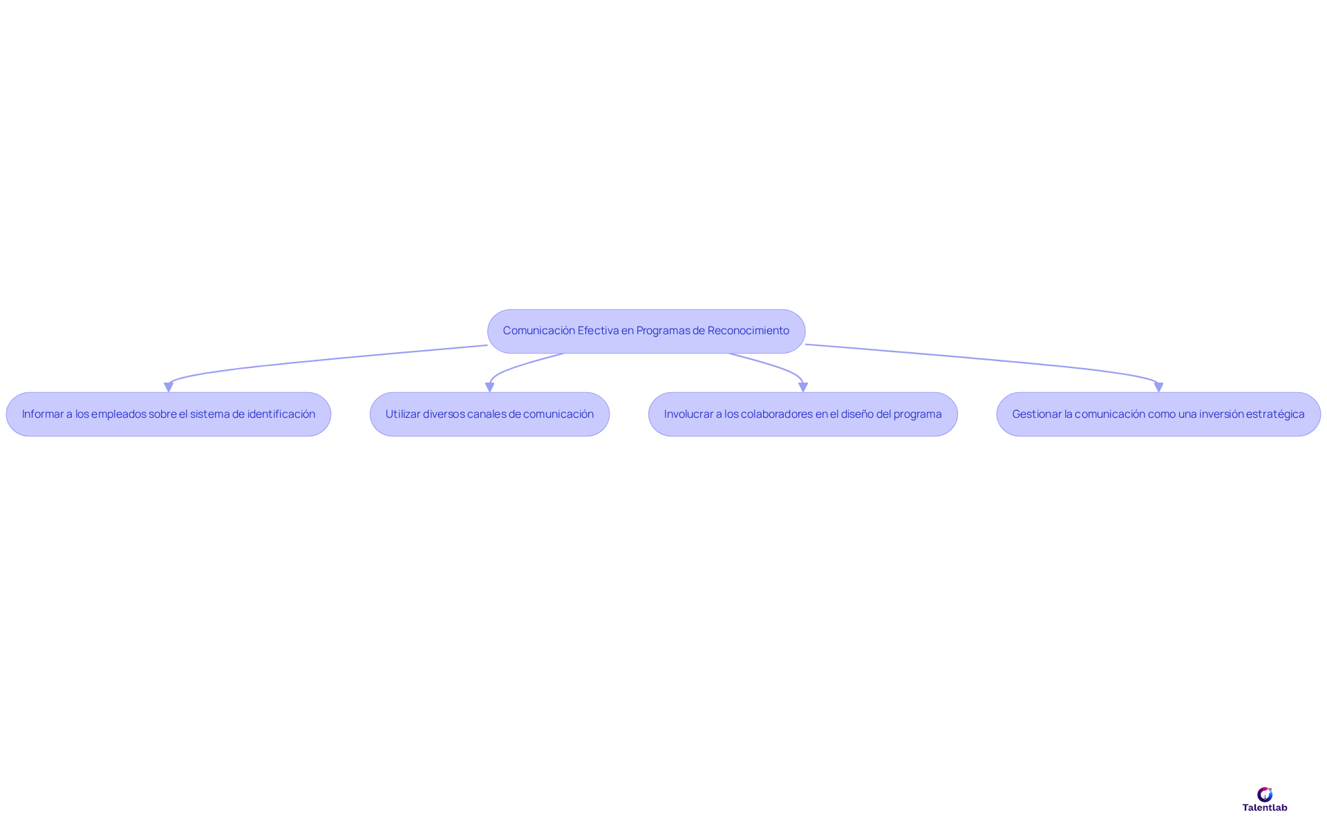 Cada paso en el diagrama representa una acción clave para mejorar la comunicación en los programas de reconocimiento. Sigue las flechas para entender cómo cada acción se conecta y contribuye al éxito del programa. Cada paso en el diagrama representa una acción clave para mejorar la comunicación en los programas de reconocimiento. Sigue las flechas para entender cómo cada acción se conecta y contribuye al éxito del programa.