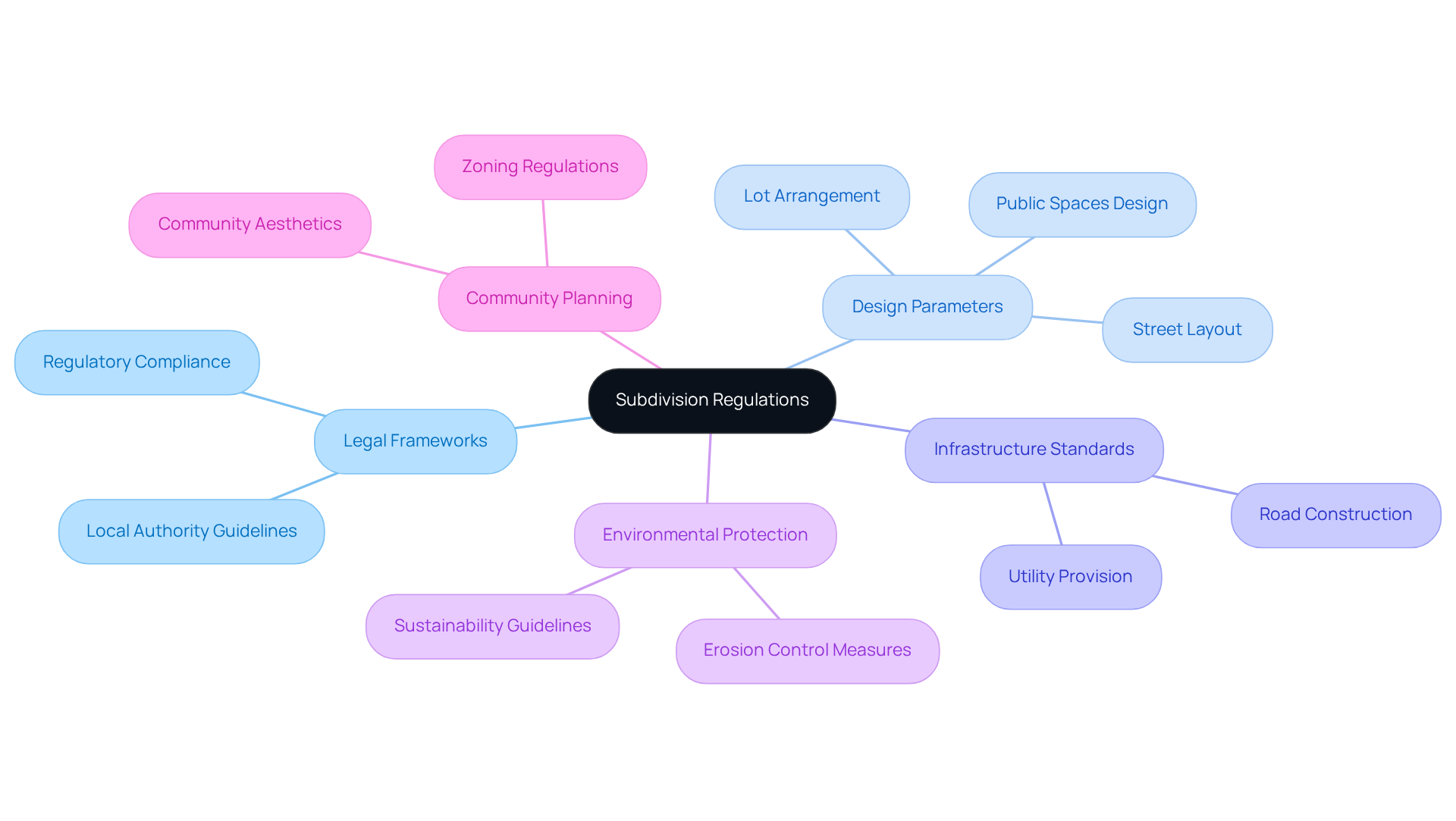 The central node represents the main topic, with branches showing the different components of subdivision regulations. Each branch connects to specific guidelines and standards, illustrating how they contribute to property development and community aesthetics.