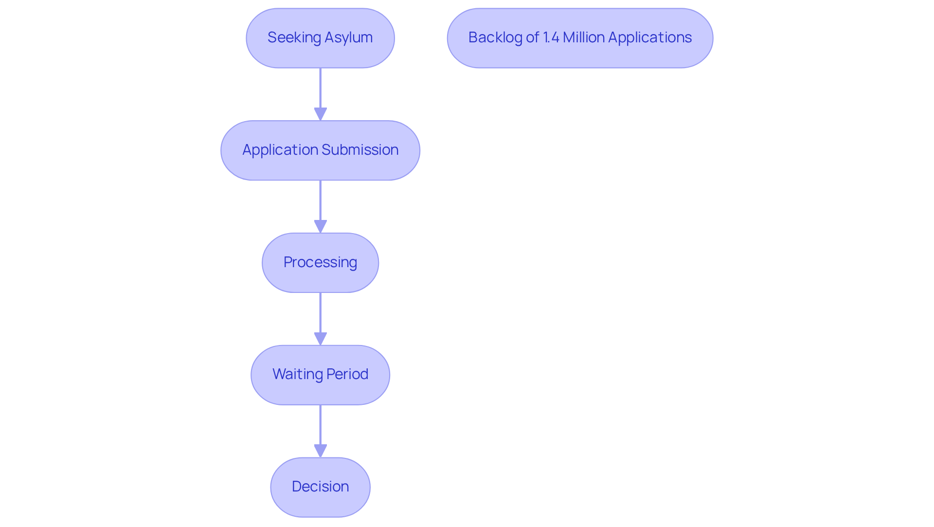 This flowchart shows the steps involved in seeking asylum in the U.S. Each box represents a stage in the process, and the arrows indicate how one step leads to the next. The side note highlights the significant backlog of applications, emphasizing the challenges faced by those seeking safety.