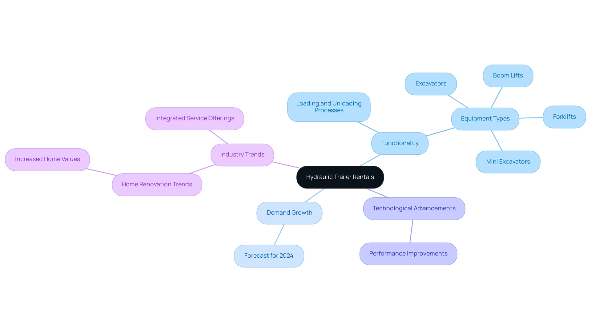 The central node represents hydraulic trailer rentals, with branches indicating key categories and subcategories related to the topic.