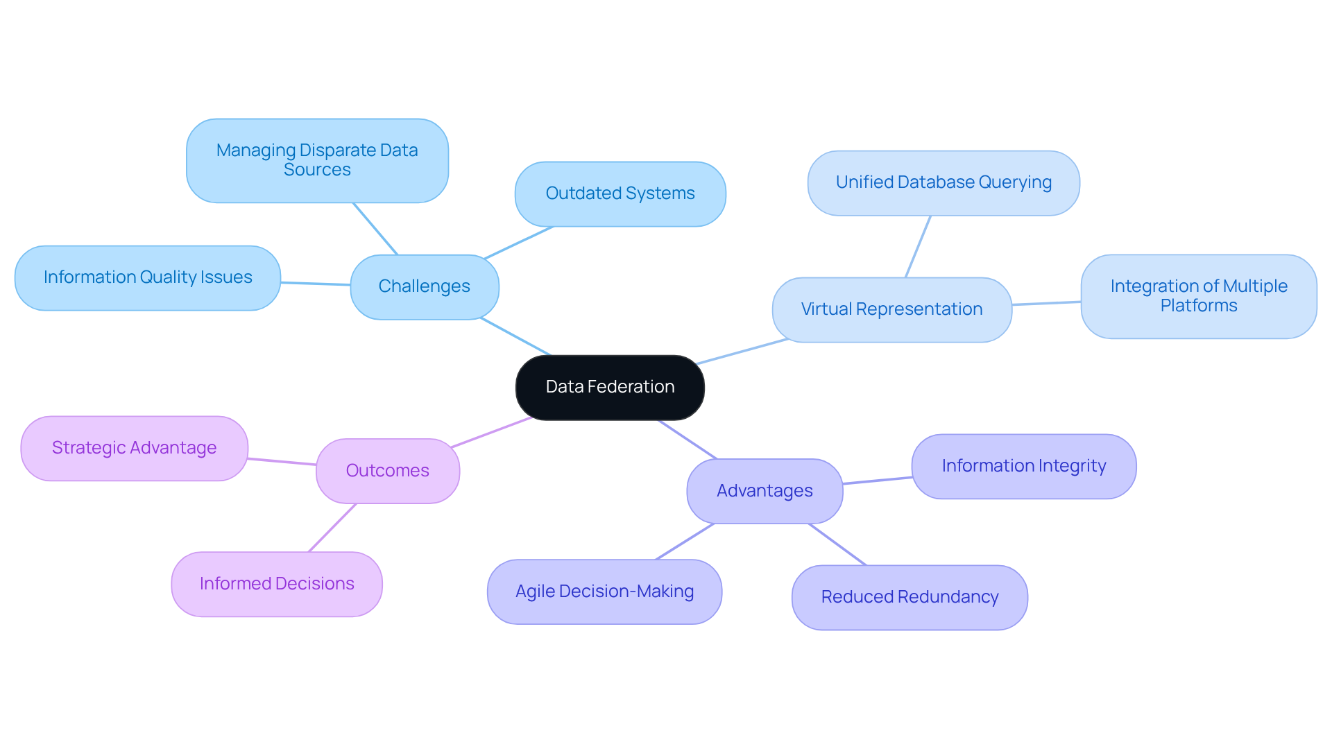 This mindmap illustrates how data federation connects various aspects of data management. Start at the center with the main idea, then explore the branches to see the challenges it addresses, how it works, its advantages, and the outcomes it enables for investment groups. This mindmap illustrates how data federation connects various aspects of data management. Start at the center with the main idea, then explore the branches to see the challenges it addresses, how it works, its advantages, and the outcomes it enables for investment groups.