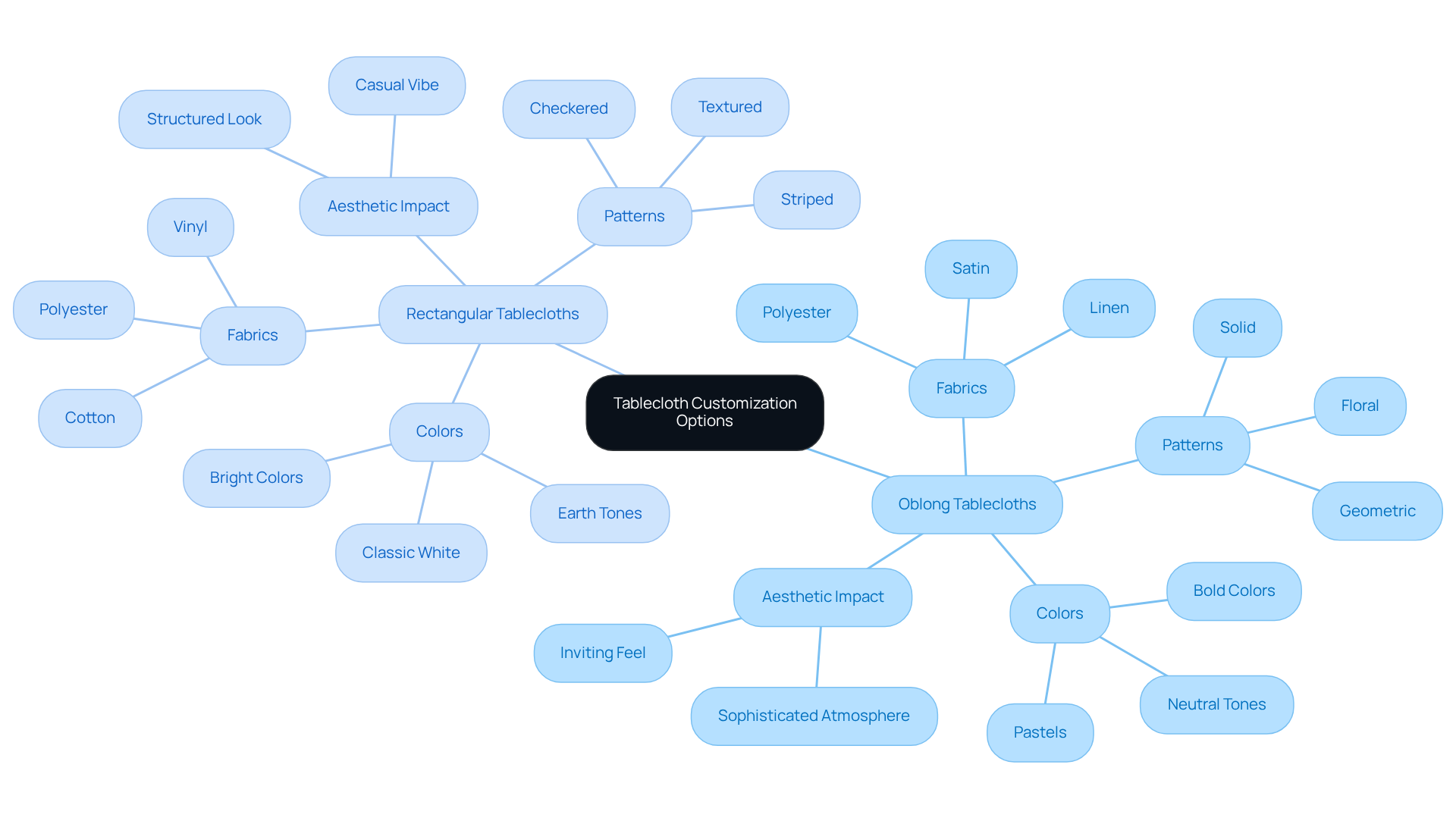 This mindmap shows how different tablecloth styles can be customized. Each branch represents a choice you can make, like fabric or color, and how it affects the overall look of your event.