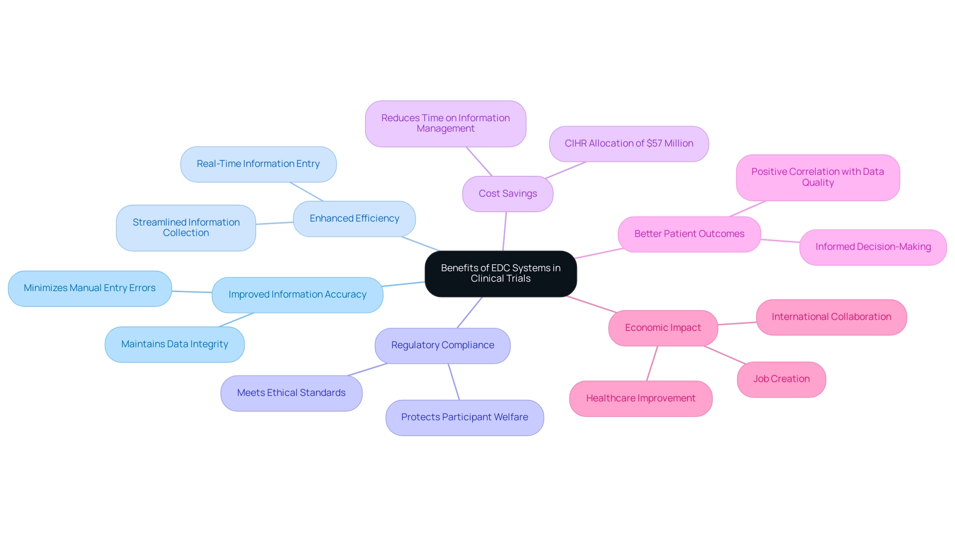 The central node represents EDC systems, with branches illustrating individual benefits, each color-coded for clarity.