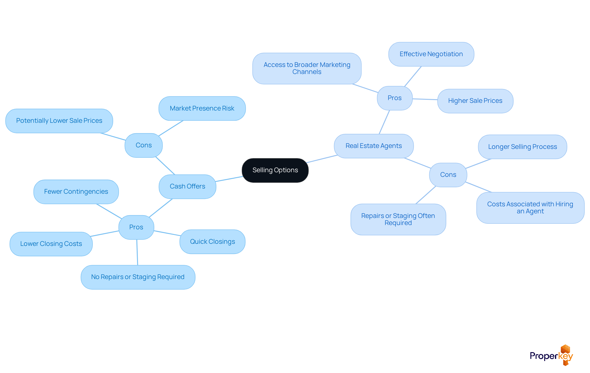 This mindmap helps you see the two main ways to sell your home. Each branch shows the pros and cons of cash offers and using a real estate agent. The pros highlight the benefits, while the cons point out the potential downsides, helping you weigh your options effectively. This mindmap helps you see the two main ways to sell your home. Each branch shows the pros and cons of cash offers and using a real estate agent. The pros highlight the benefits, while the cons point out the potential downsides, helping you weigh your options effectively.