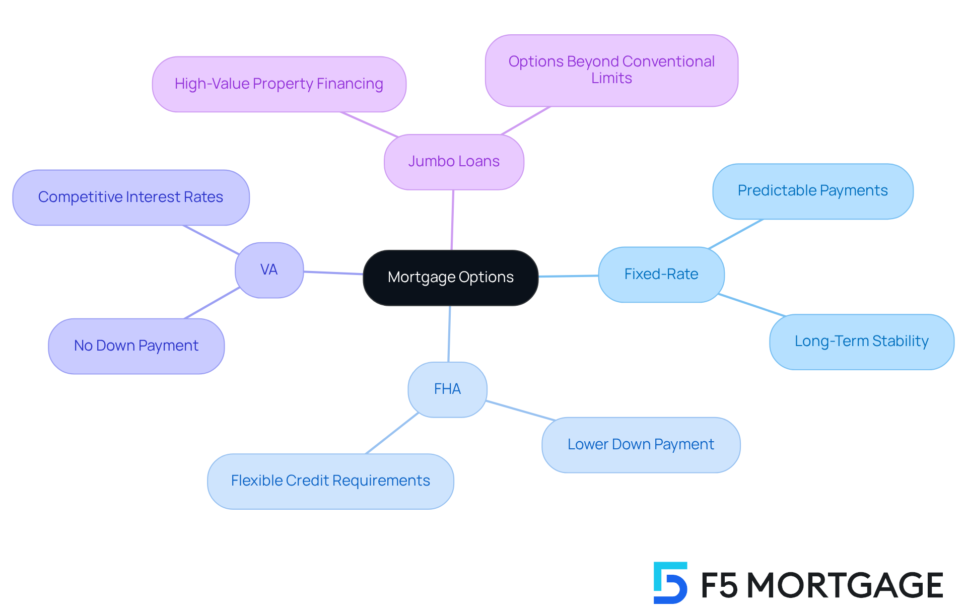The center represents mortgage options, while the branches show different types of loans and their unique benefits — follow the branches to learn about each option.