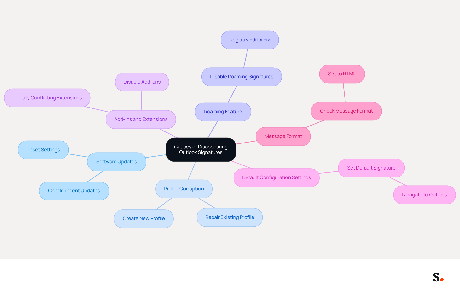 The central node represents the main issue of disappearing signatures, while each branch shows a common cause. Follow the branches to see how each factor contributes to the problem and what you can do to address it.