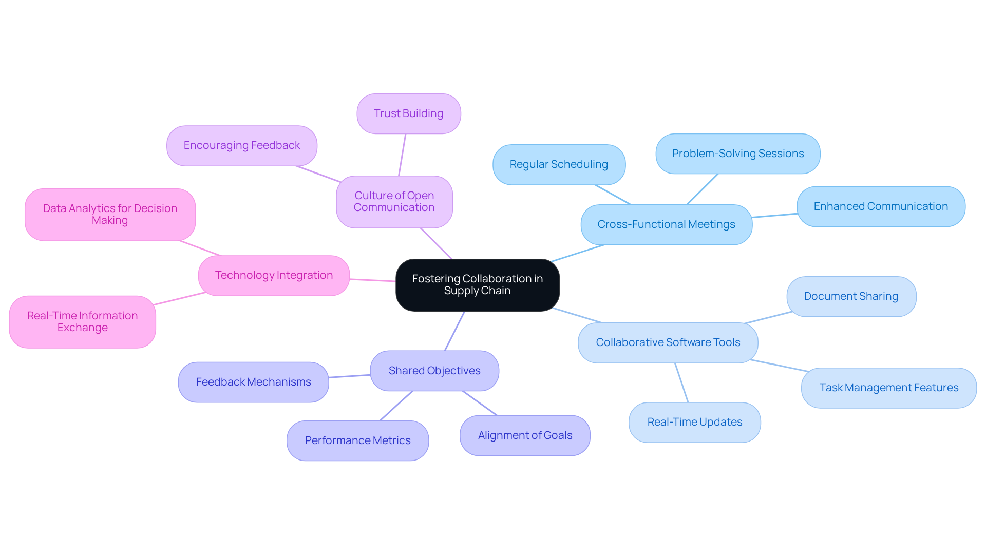 The central node represents the main goal of fostering collaboration, while the branches show specific strategies and their benefits. Each color-coded branch helps you quickly identify different areas of focus. The central node represents the main goal of fostering collaboration, while the branches show specific strategies and their benefits. Each color-coded branch helps you quickly identify different areas of focus.