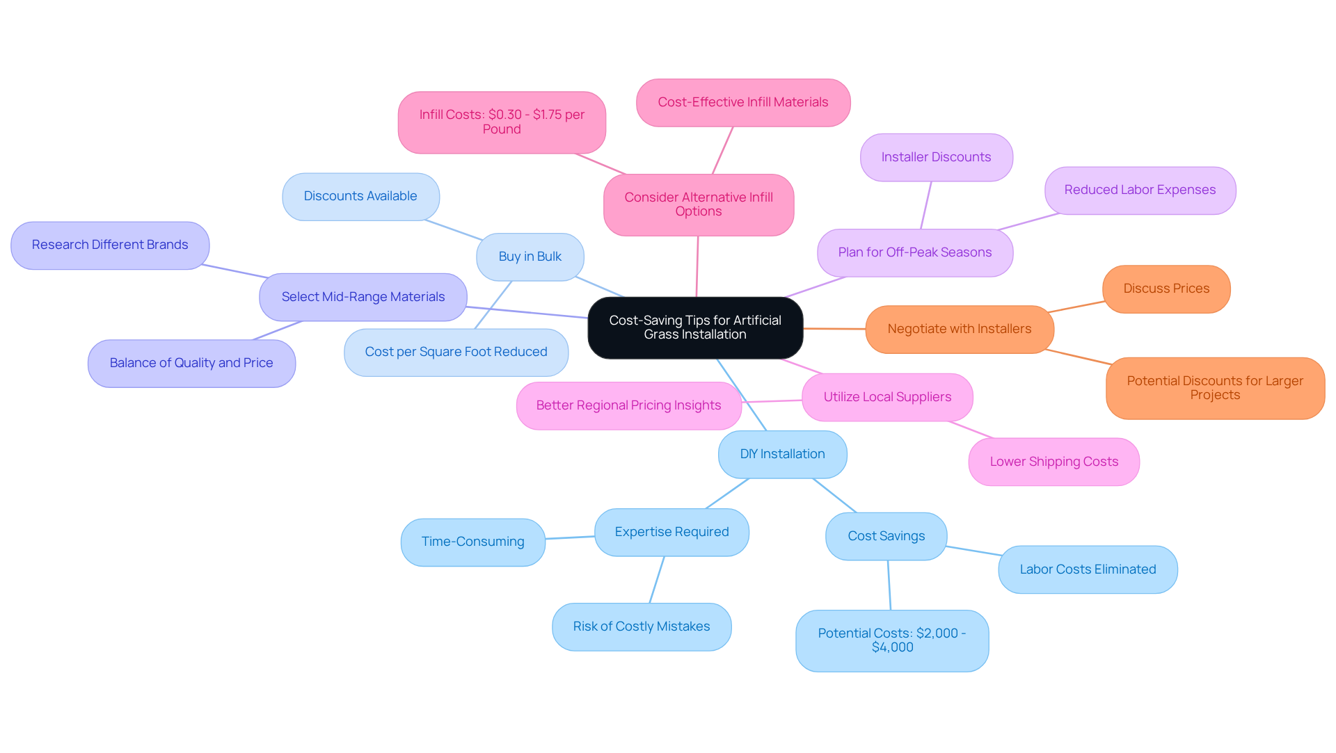 This mindmap shows various strategies to save money on artificial grass installation. Start at the center with the main topic, then explore each branch to see specific tips and details that can help you reduce costs. This mindmap shows various strategies to save money on artificial grass installation. Start at the center with the main topic, then explore each branch to see specific tips and details that can help you reduce costs.