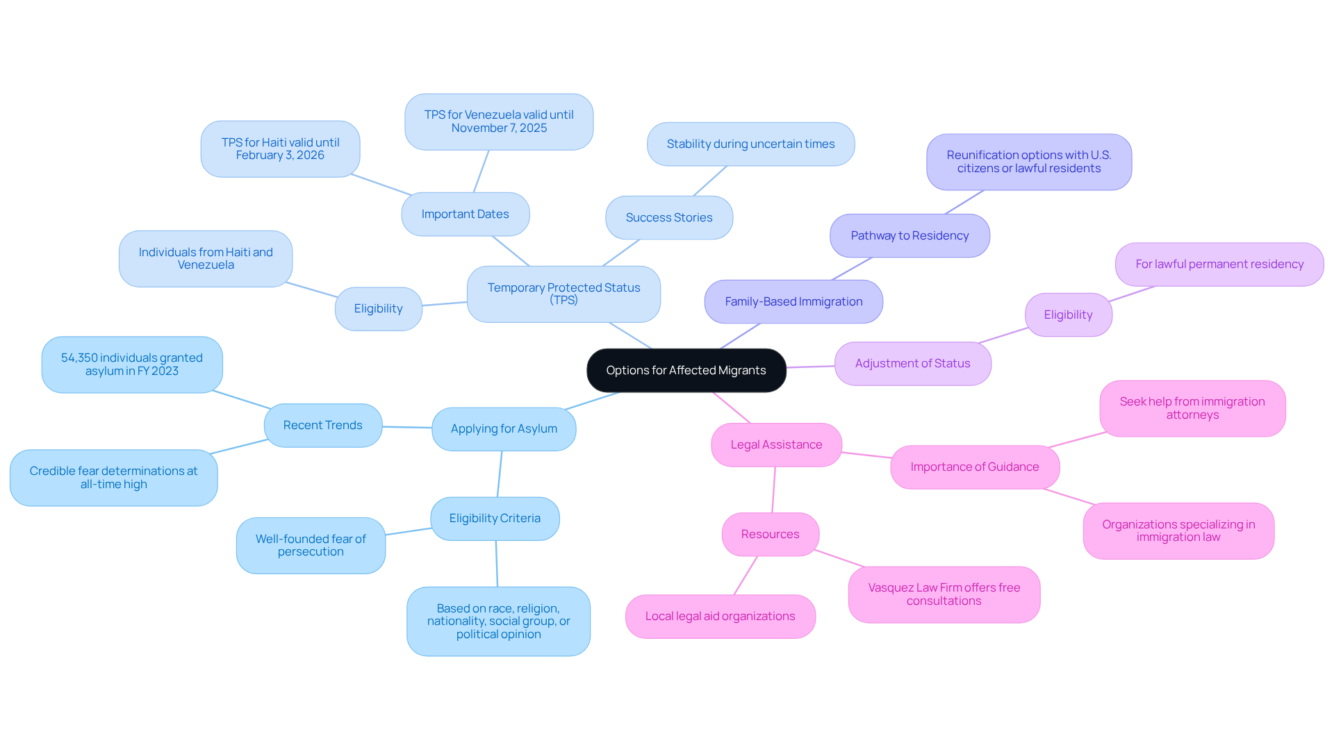 The central node represents the main theme of options for migrants. Each branch shows a different option, with further details provided in sub-branches. This layout helps you understand the various pathways available and the resources that can assist in navigating them. The central node represents the main theme of options for migrants. Each branch shows a different option, with further details provided in sub-branches. This layout helps you understand the various pathways available and the resources that can assist in navigating them.