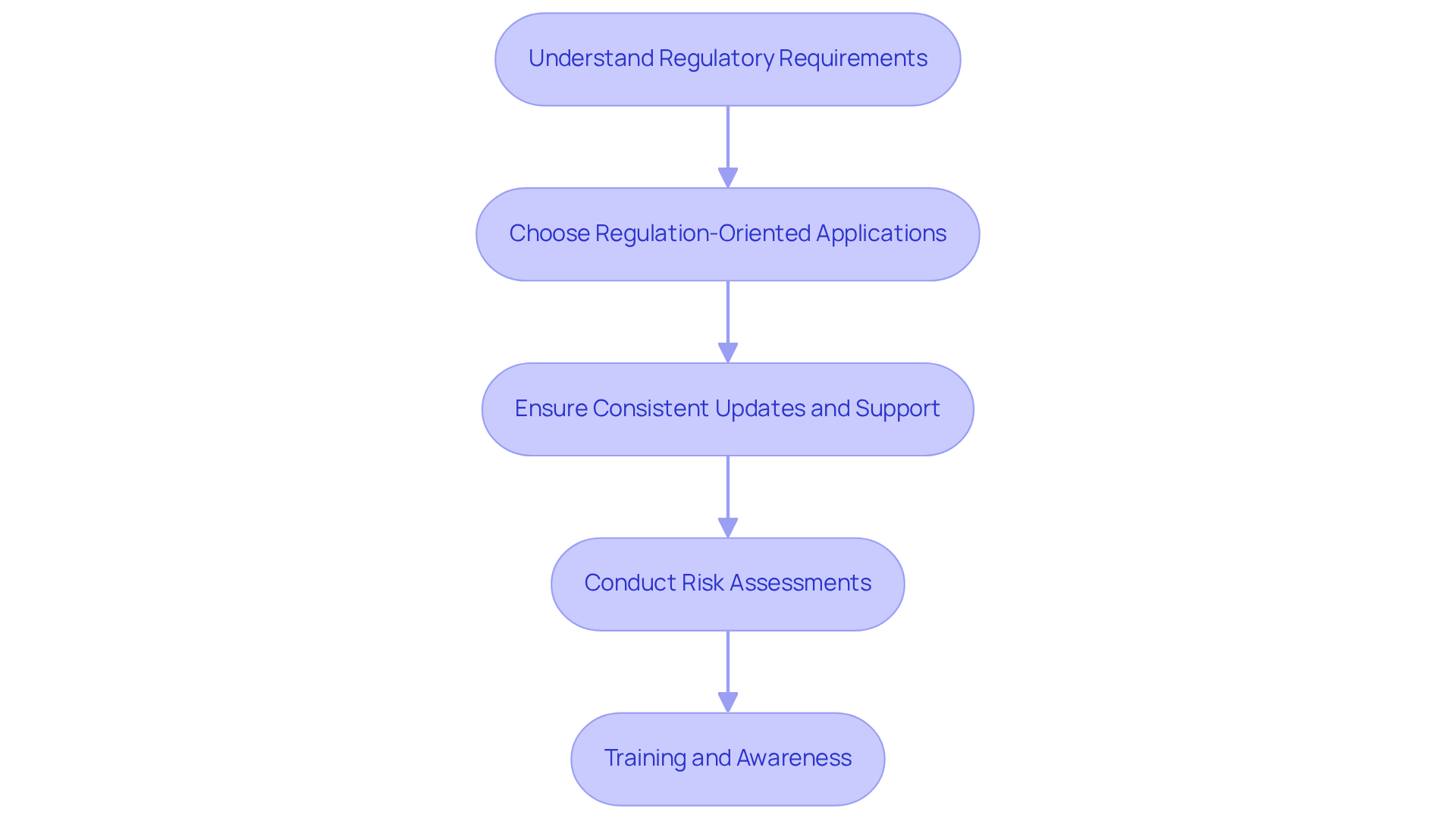 Each box represents a step in ensuring compliance when selecting software. Follow the arrows to see the order of practices that help minimize regulatory risks and enhance operational efficiency. Each box represents a step in ensuring compliance when selecting software. Follow the arrows to see the order of practices that help minimize regulatory risks and enhance operational efficiency.