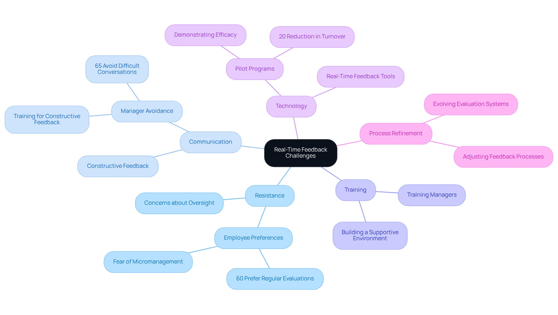 The central node represents the main topic, while branches show the challenges and solutions. Each color-coded branch helps you navigate through the different aspects of implementing real-time feedback.