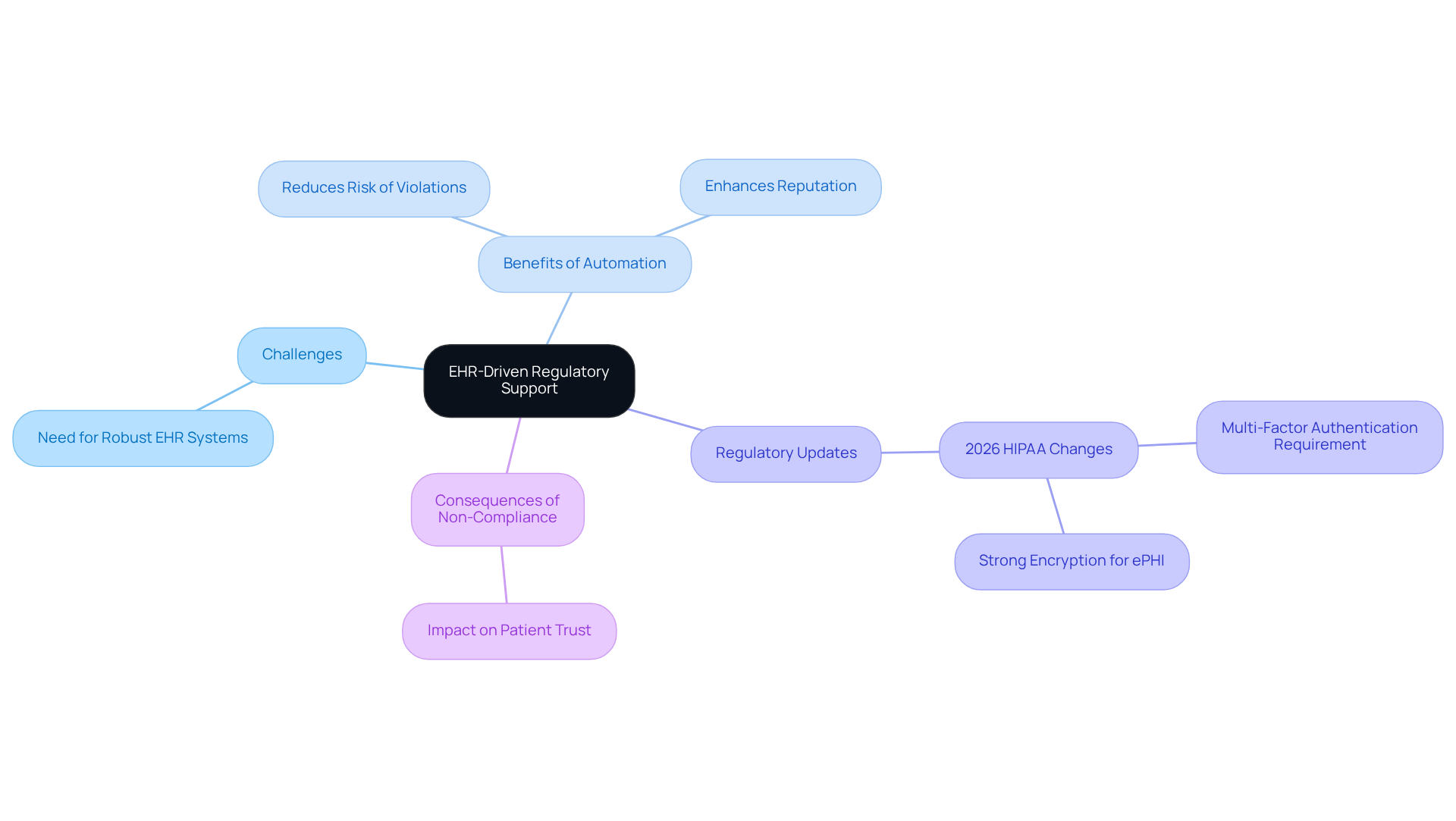 This mindmap illustrates how EHR systems support regulatory compliance in mental wellness clinics. Each branch represents a key aspect: challenges faced, benefits of automation, important regulatory updates, and the consequences of not complying. Follow the branches to understand how these elements connect and contribute to overall compliance.