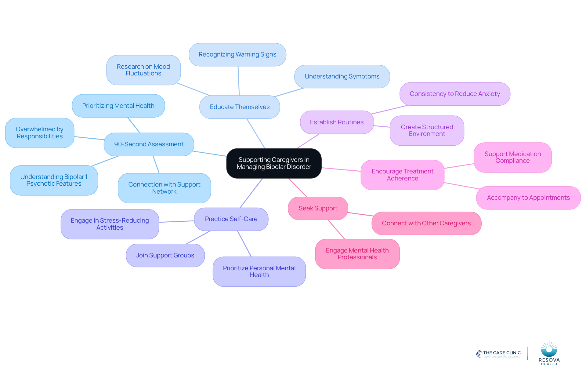 The central node represents the overall goal of supporting caregivers. Each branch highlights a key theme, with further details on actions or considerations that caregivers can take to enhance their support and well-being. The central node represents the overall goal of supporting caregivers. Each branch highlights a key theme, with further details on actions or considerations that caregivers can take to enhance their support and well-being.