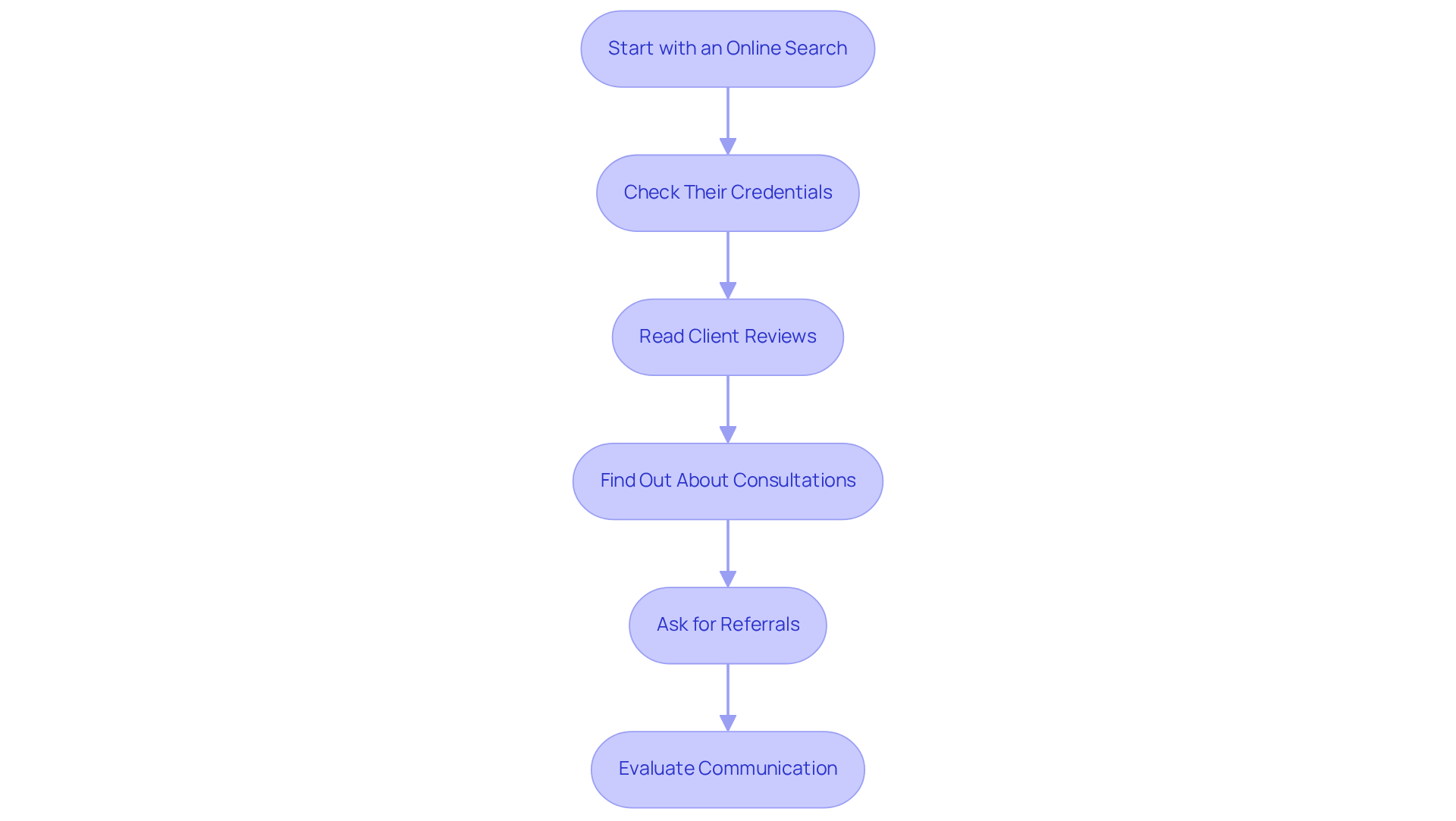 Each box represents a step in your journey to find a qualified immigration lawyer. Follow the arrows to see the order in which you should tackle each step for the best results. Each box represents a step in your journey to find a qualified immigration lawyer. Follow the arrows to see the order in which you should tackle each step for the best results.