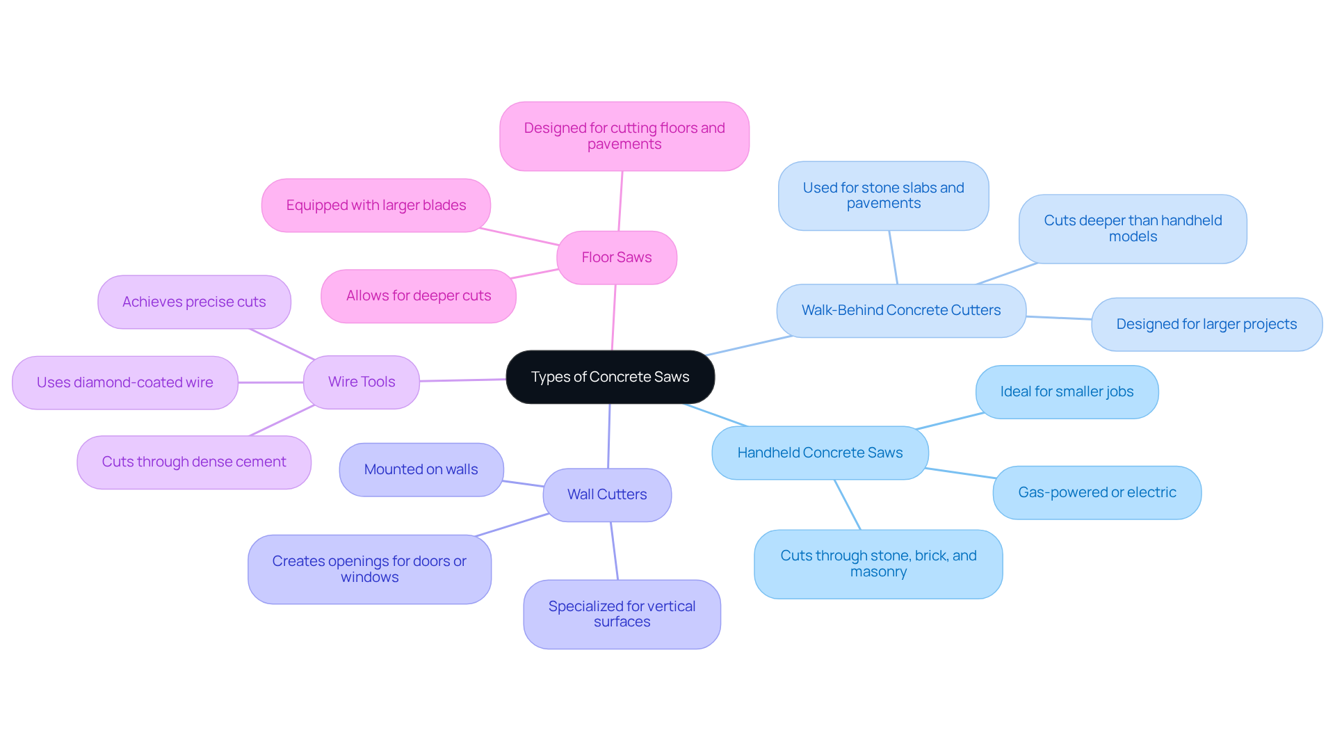 The central node represents the main topic, while each branch shows a different type of concrete saw. Follow the branches to learn about each saw's specific features and ideal uses.