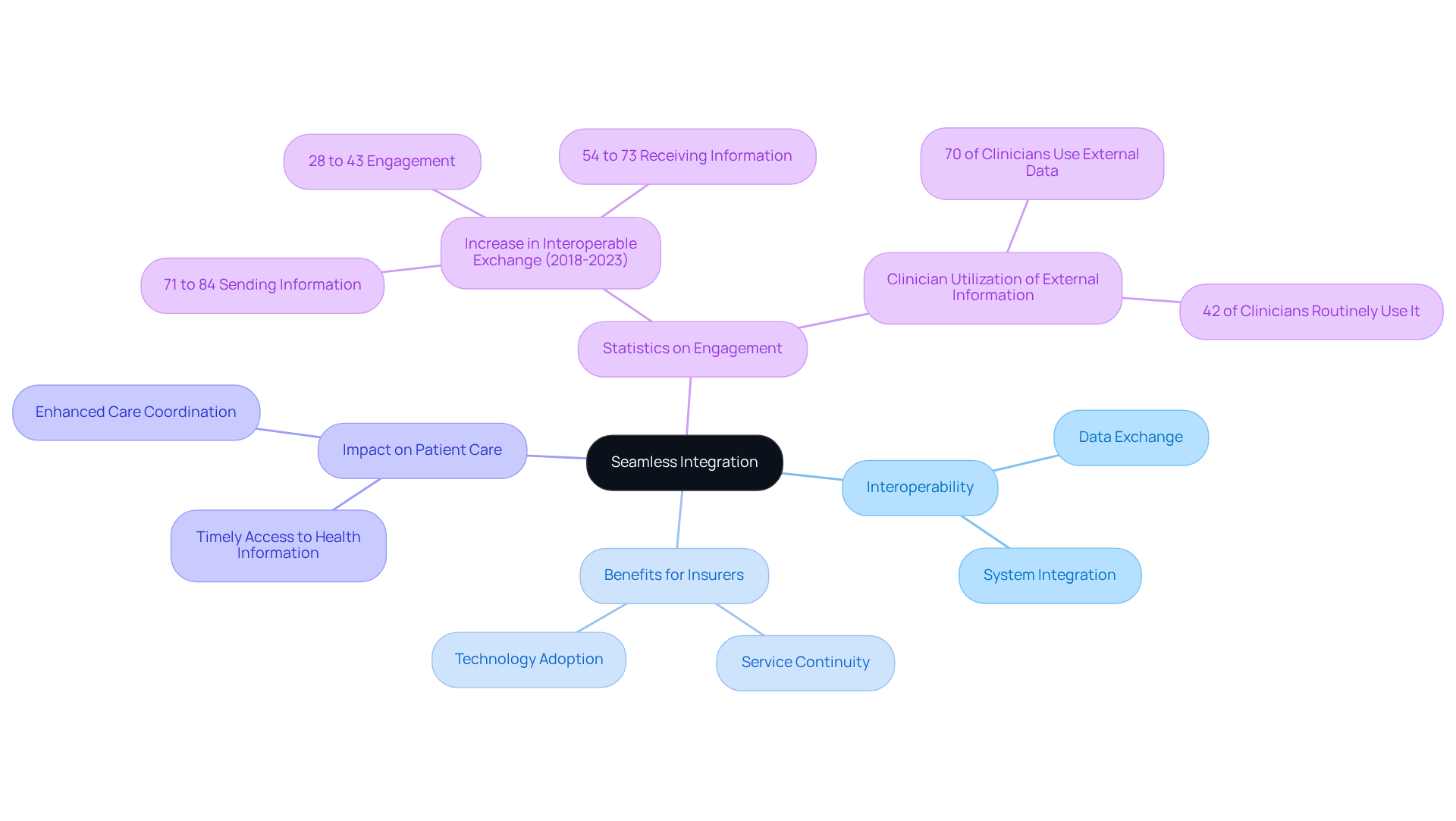 The central node represents the main theme of seamless integration, while branches show how interoperability and other factors contribute to improved healthcare delivery. Each branch highlights specific benefits and statistics that support the overall concept.