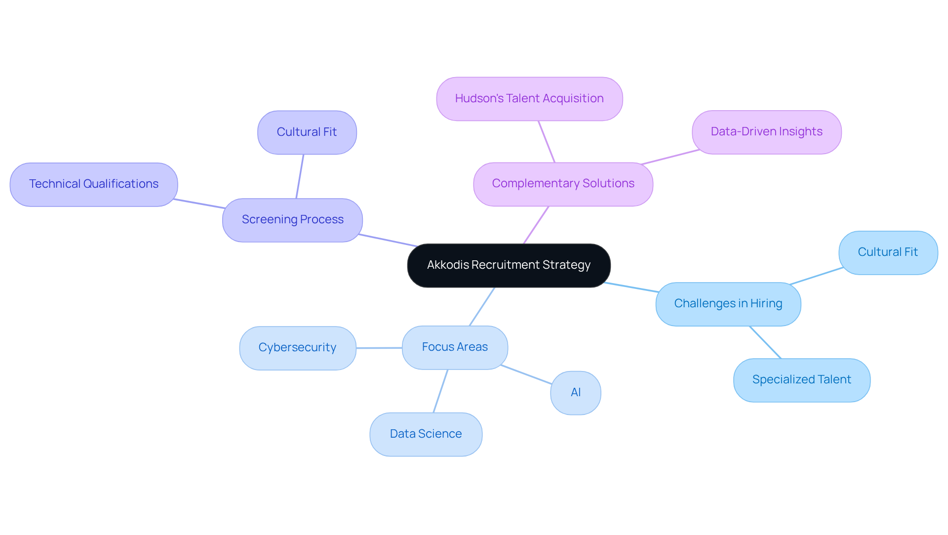 This mindmap illustrates how Akkodis tackles recruitment challenges in the tech industry. Start at the center with their strategy, then explore the branches to see the specific challenges, focus areas, and solutions they offer. Each branch represents a key component of their approach, helping you understand how they connect the dots in recruitment.
