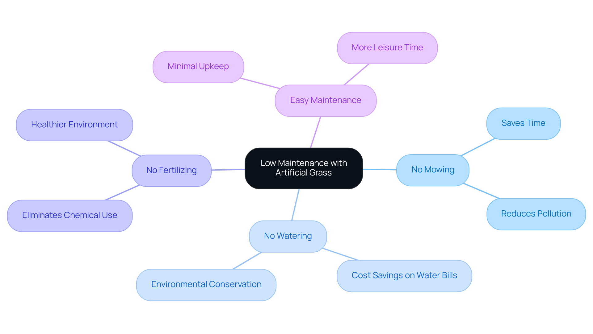 The center shows the main idea of low maintenance, while the branches highlight specific advantages like saving time and money, making it easy to see why synthetic turf is a great choice. The center shows the main idea of low maintenance, while the branches highlight specific advantages like saving time and money, making it easy to see why synthetic turf is a great choice.