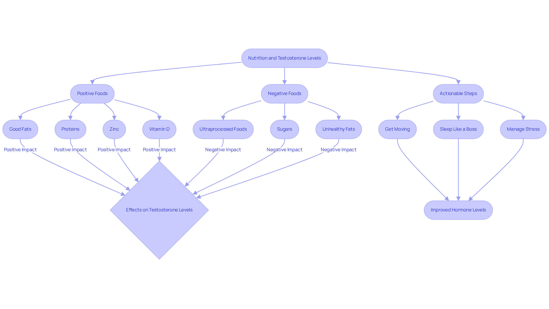 This flowchart shows how different foods and lifestyle choices affect testosterone levels. Follow the arrows to see how positive and negative dietary choices lead to hormonal outcomes, and check out the actionable steps to improve your health! This flowchart shows how different foods and lifestyle choices affect testosterone levels. Follow the arrows to see how positive and negative dietary choices lead to hormonal outcomes, and check out the actionable steps to improve your health!