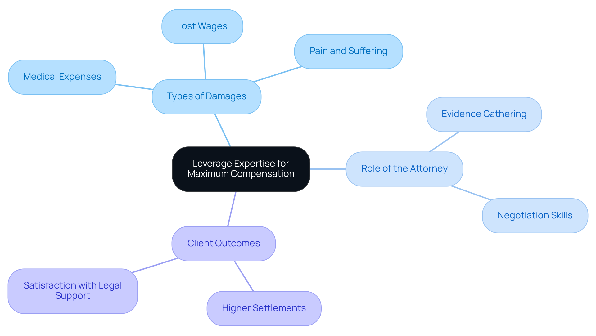 Start from the center with the main idea of leveraging expertise, then explore each branch to see the specific benefits related to hiring an attorney and the impact on compensation.