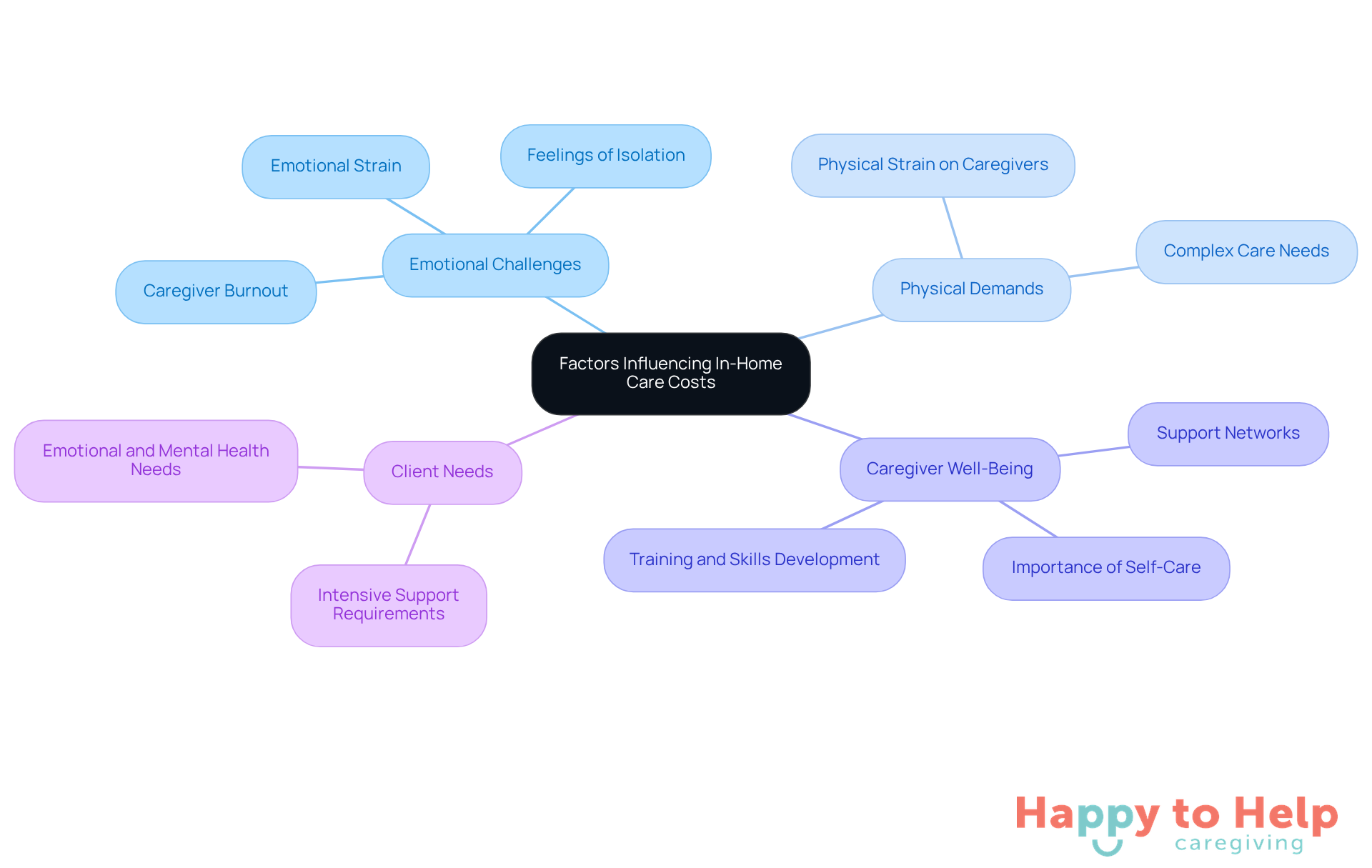 The central node represents the main topic, while the branches show different factors that influence care costs. Each color-coded branch helps you understand how emotional and physical challenges impact the overall care experience. The central node represents the main topic, while the branches show different factors that influence care costs. Each color-coded branch helps you understand how emotional and physical challenges impact the overall care experience.