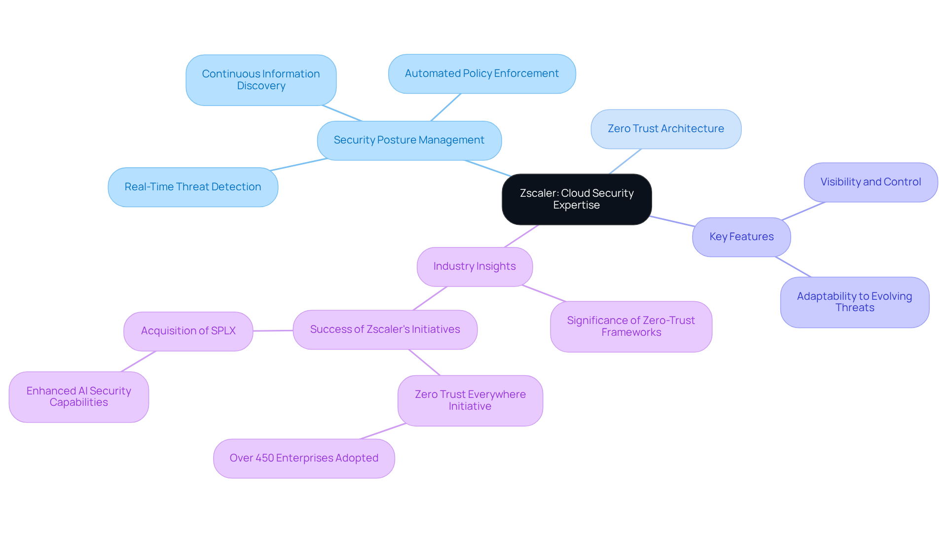 Start at the center with Zscaler's expertise, then explore the branches to see key features and insights that support their security solutions.