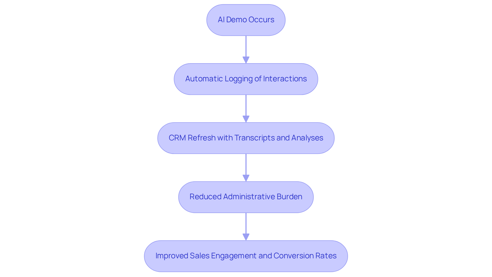 Follow the arrows to see how each step in the integration process contributes to better efficiency and sales outcomes. Each box represents a key action that leads to the next.