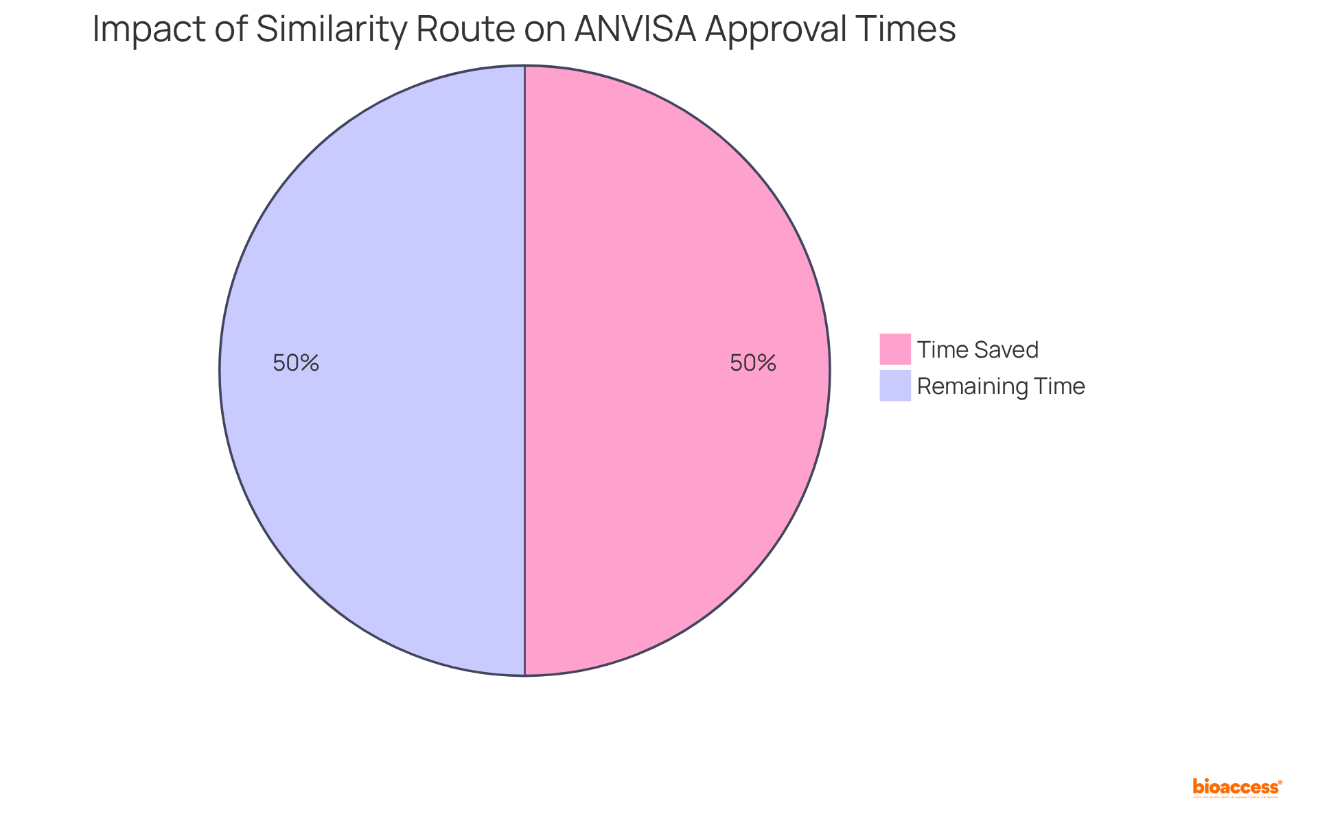 The green segment shows the time saved through the similarity route approach, while the gray segment represents the remaining approval time. The larger the green segment, the more significant the time savings! The green segment shows the time saved through the similarity route approach, while the gray segment represents the remaining approval time. The larger the green segment, the more significant the time savings!