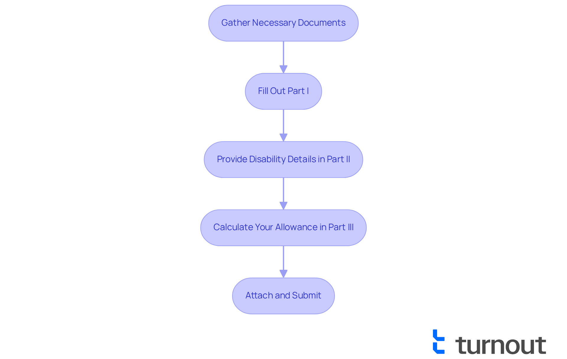 Each box represents a step you need to take to fill out Schedule R correctly. Follow the arrows to see the order in which to complete each task, ensuring you don't miss any important actions.