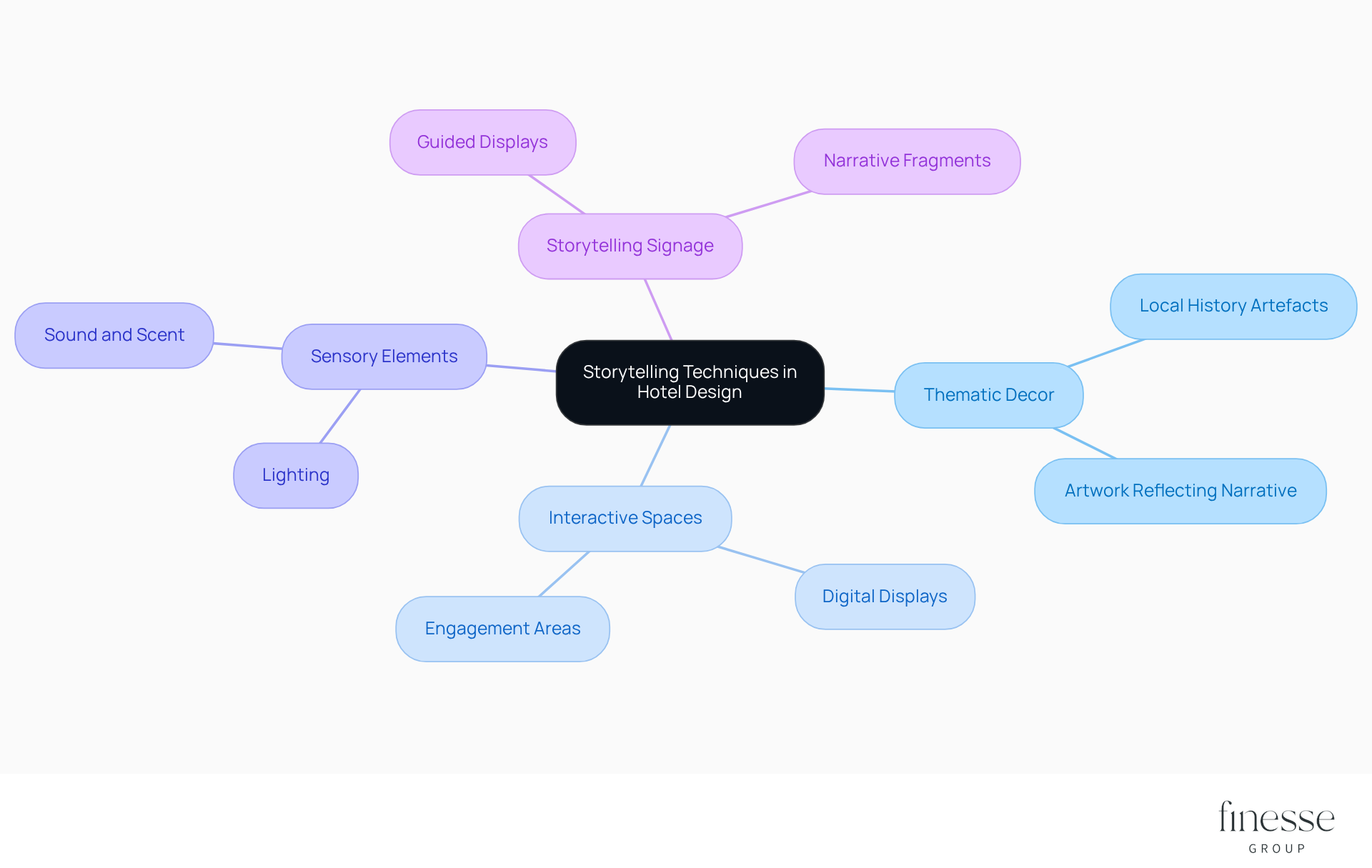 This mindmap illustrates how various storytelling techniques connect to enhance hotel design. Each branch represents a different strategy, from decor to interactive spaces, showing how they contribute to a cohesive narrative.