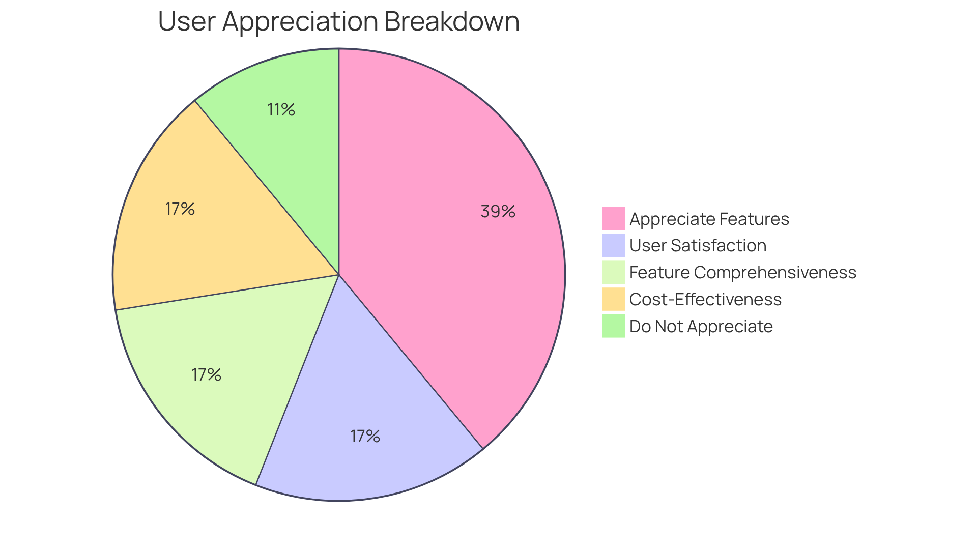 The larger slice shows the majority of users who value Zoho Social's features, while the smaller slice represents those who don't. The additional segments highlight the key metrics that agencies should consider when choosing a social media management tool.