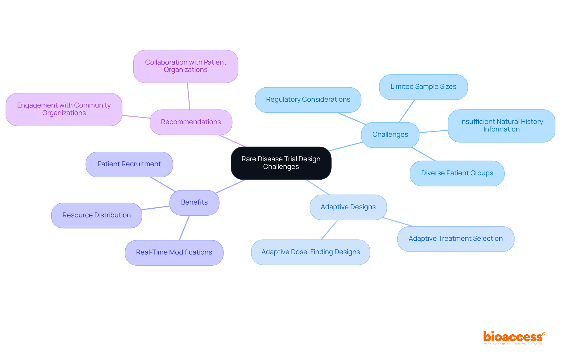The central node represents the main topic, while branches show the various challenges, solutions, and recommendations. Each color-coded branch helps you easily identify different aspects of the trial design process.
