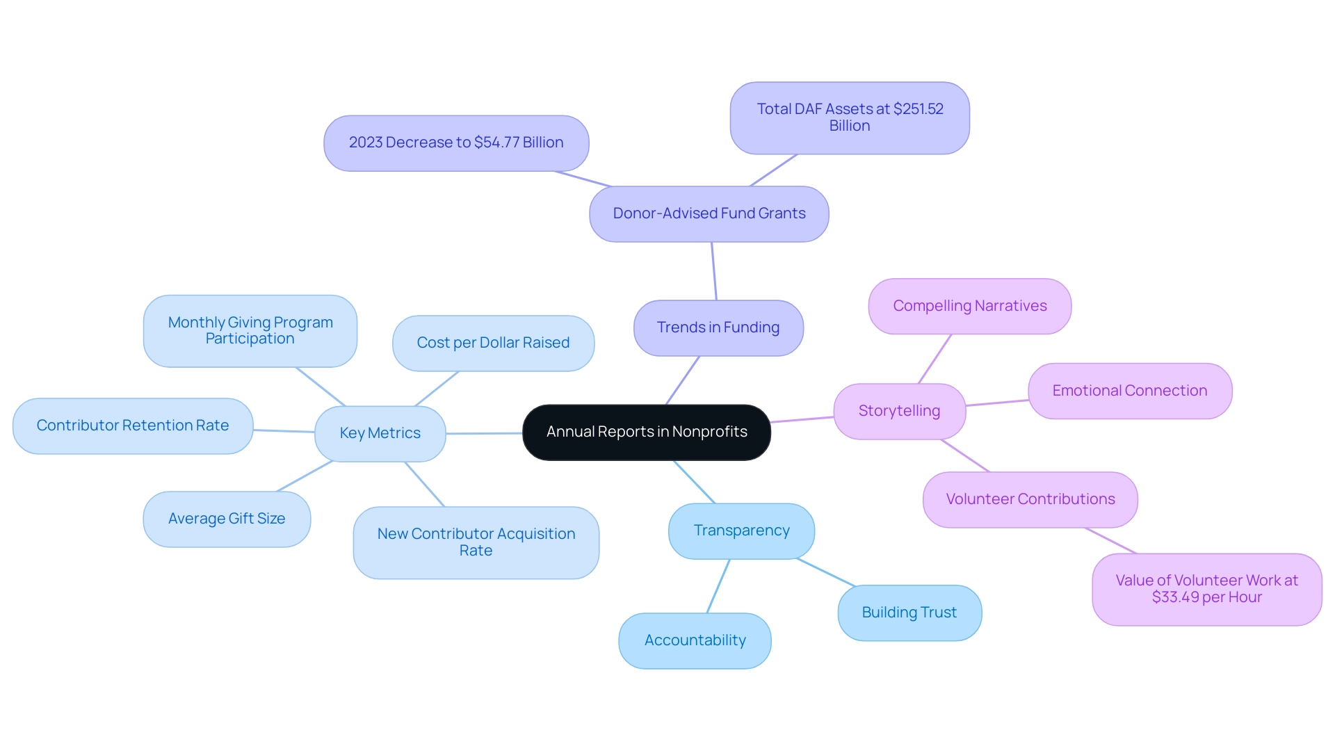 Main branches represent key themes related to annual reports, with sub-branches detailing specific aspects or metrics.