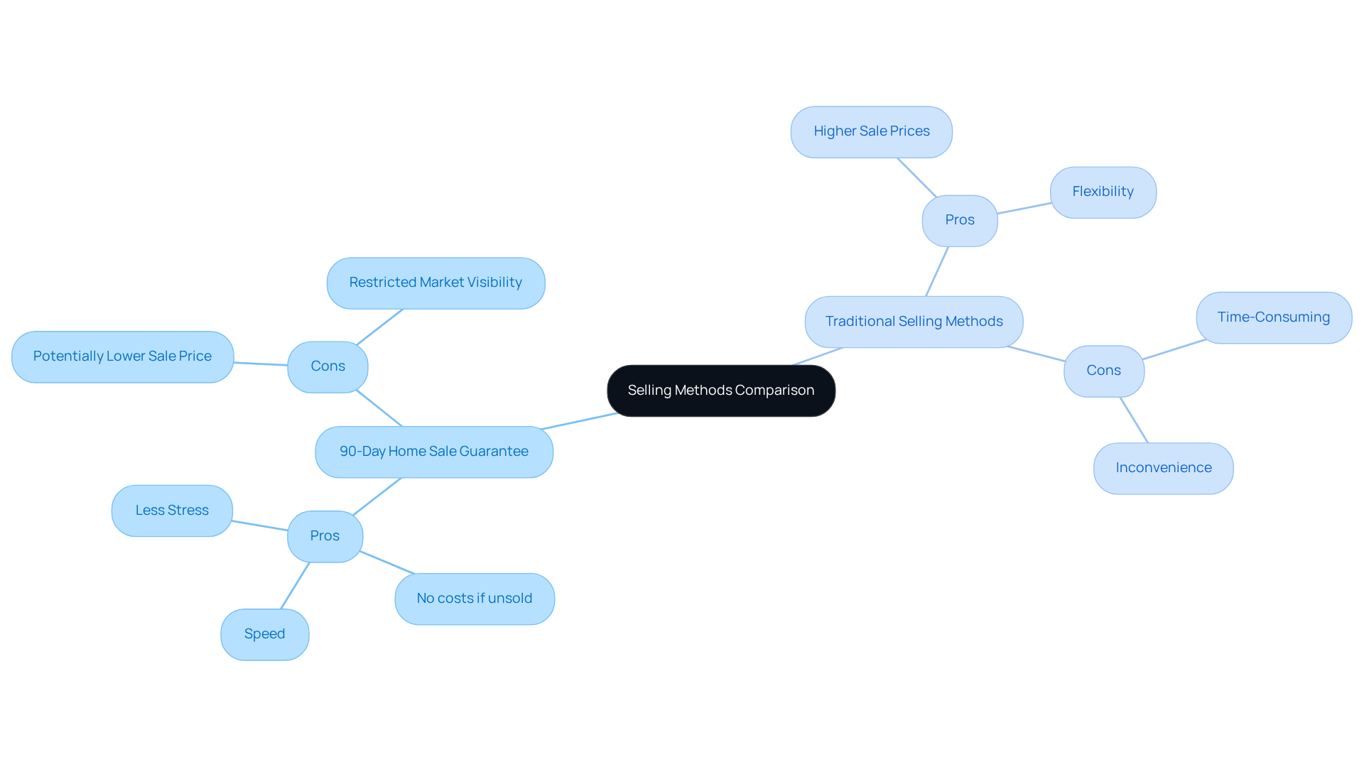 The central node represents the overall topic, while the branches show the two selling methods. Each method has its own pros and cons listed, helping you quickly see the benefits and drawbacks of each approach.