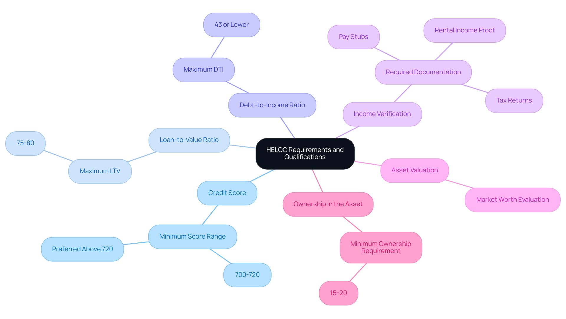 This mindmap starts with the main topic in the center and branches out to show the different requirements needed to qualify for a HELOC. Each branch represents a specific requirement, and the sub-branches provide more details about what each requirement entails. This visual helps you see how all the pieces fit together in the process of qualifying for a home equity line of credit.