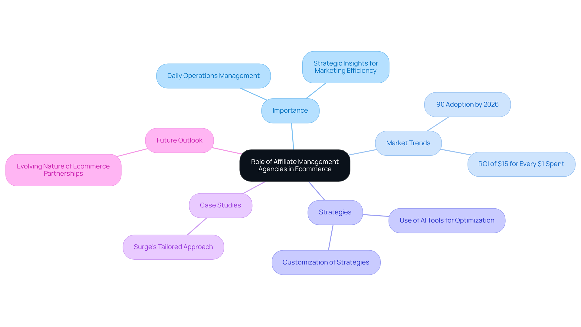 This mindmap starts with the central idea of affiliate management agencies and branches out into various important themes. Each branch represents a different aspect of their role, showing how they contribute to ecommerce success. Follow the branches to explore how these agencies operate, the trends shaping the industry, and real-world examples of their impact. This mindmap starts with the central idea of affiliate management agencies and branches out into various important themes. Each branch represents a different aspect of their role, showing how they contribute to ecommerce success. Follow the branches to explore how these agencies operate, the trends shaping the industry, and real-world examples of their impact.